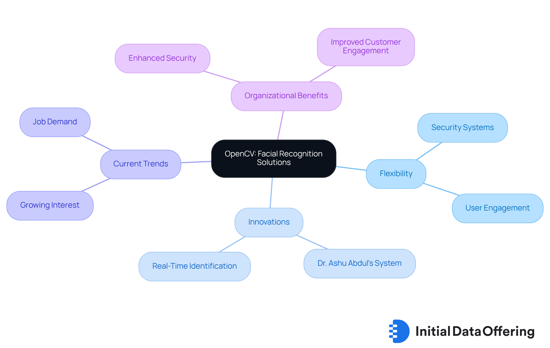 The central node represents OpenCV, with branches showing its flexibility, innovations, trends, and how organizations can benefit. Each branch highlights a different aspect of how OpenCV can be utilized. The central node represents OpenCV, with branches showing its flexibility, innovations, trends, and how organizations can benefit. Each branch highlights a different aspect of how OpenCV can be utilized.