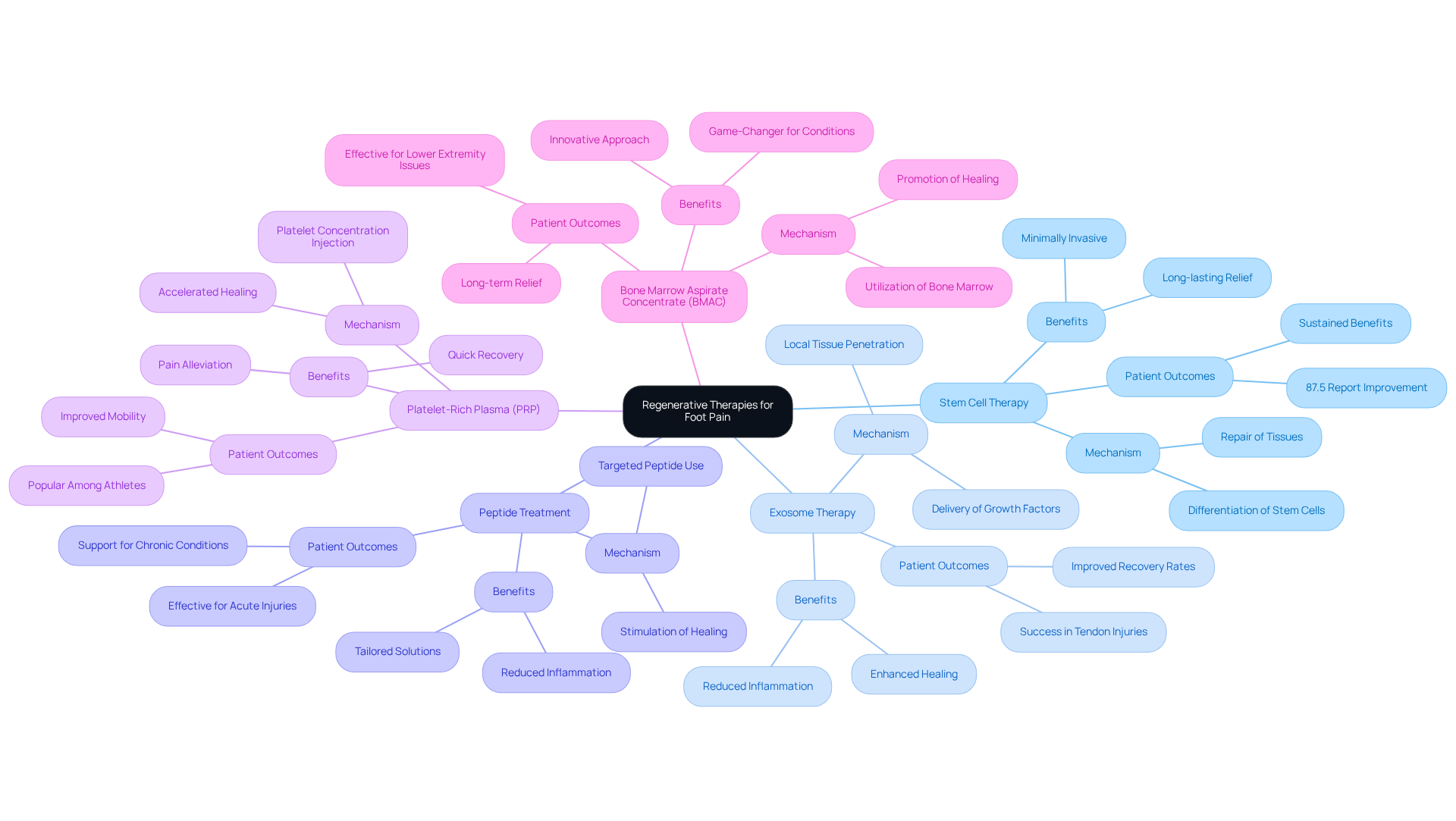 This mindmap starts with the main topic of regenerative therapies for foot pain at the center. Each branch represents a different therapy, and the sub-branches provide more details about how each therapy works and its benefits. Follow the branches to explore the various options available for managing foot discomfort.