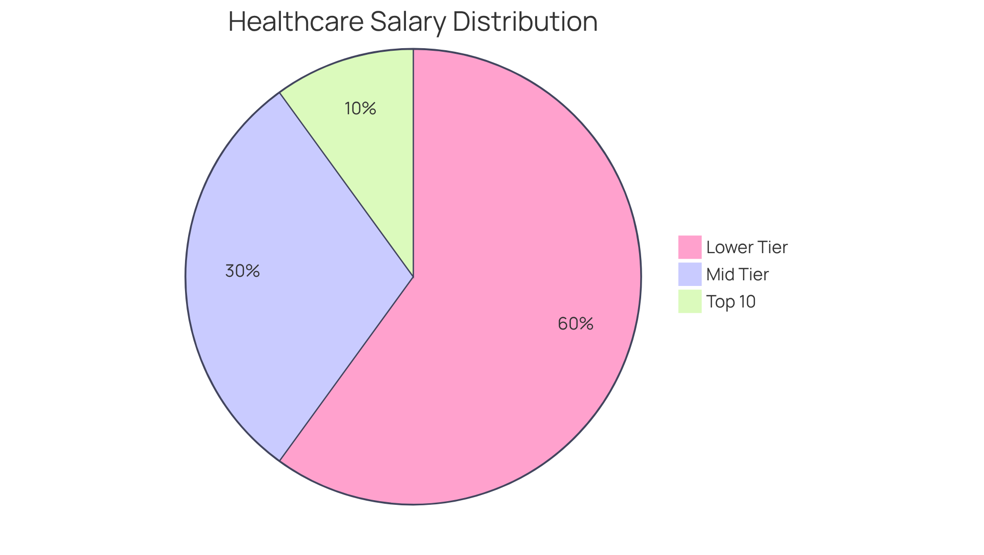 This pie chart shows how salaries are distributed among healthcare professionals. The larger the slice, the more professionals fall into that salary range. The 'Top 10%' slice represents those earning the highest salaries, which is crucial for demonstrating extraordinary ability in your EB1A application.