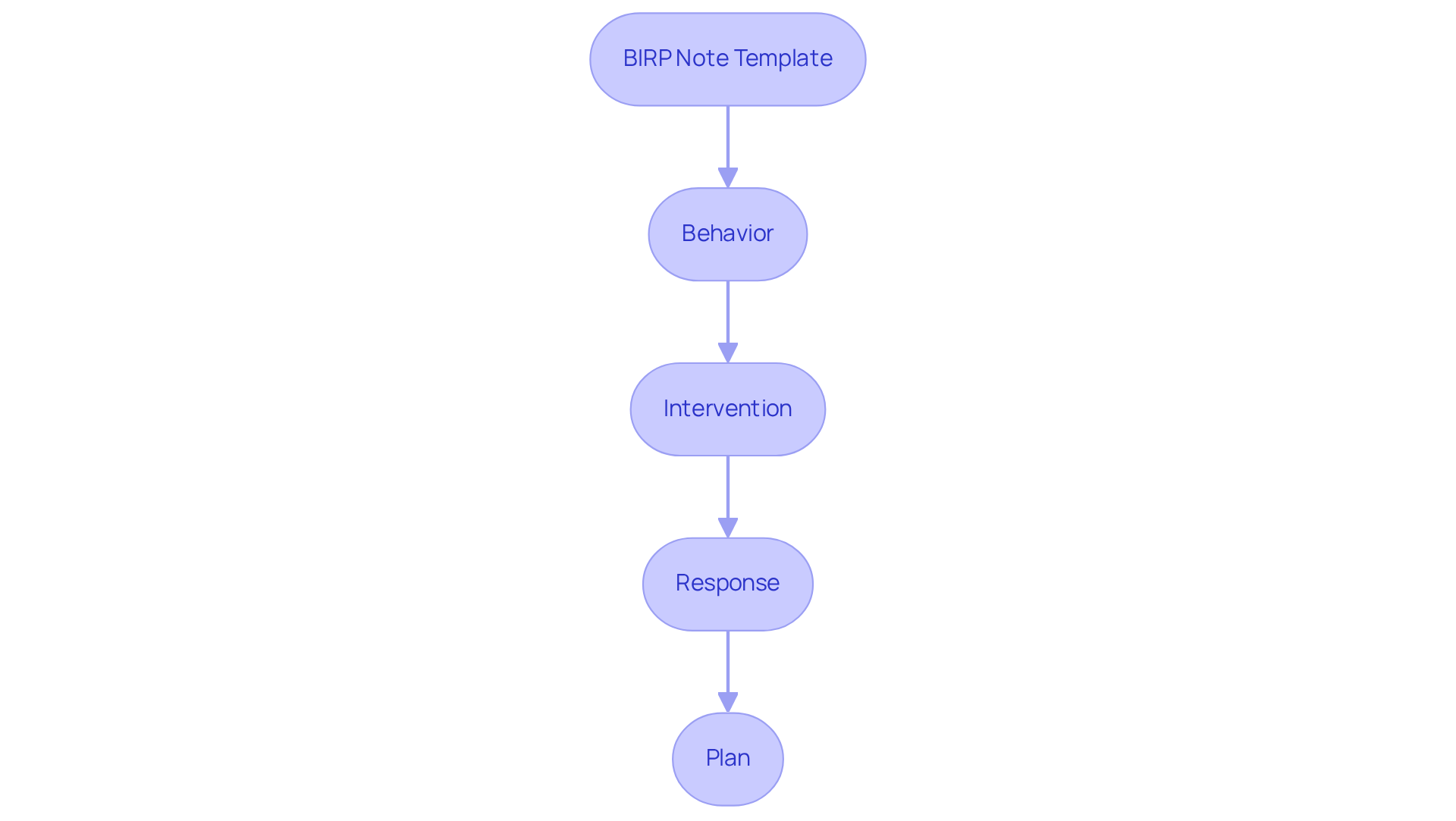Follow the arrows to see how each part of the BIRP note template connects. Start with the individual's behavior, then move to the interventions applied, followed by the response, and finally, the treatment plan. Follow the arrows to see how each part of the BIRP note template connects. Start with the individual's behavior, then move to the interventions applied, followed by the response, and finally, the treatment plan.