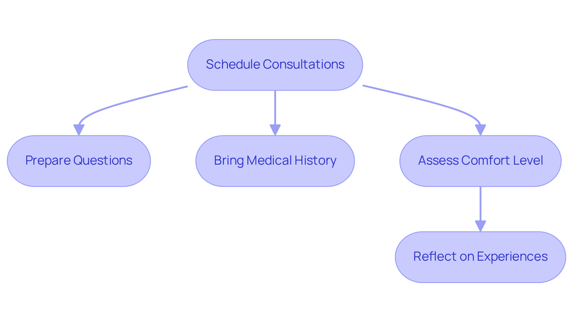 Follow the arrows to see the steps you should take before meeting with a doctor. Each box represents an important action to help you feel prepared and comfortable during your consultations.