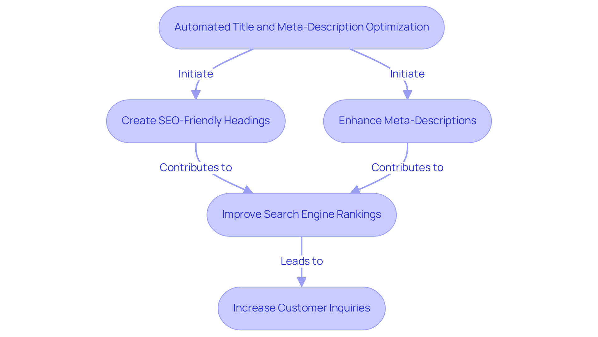 Follow the arrows to see how each step in the optimization process contributes to better online visibility and increased customer inquiries. Each step is essential for improving your search engine presence.