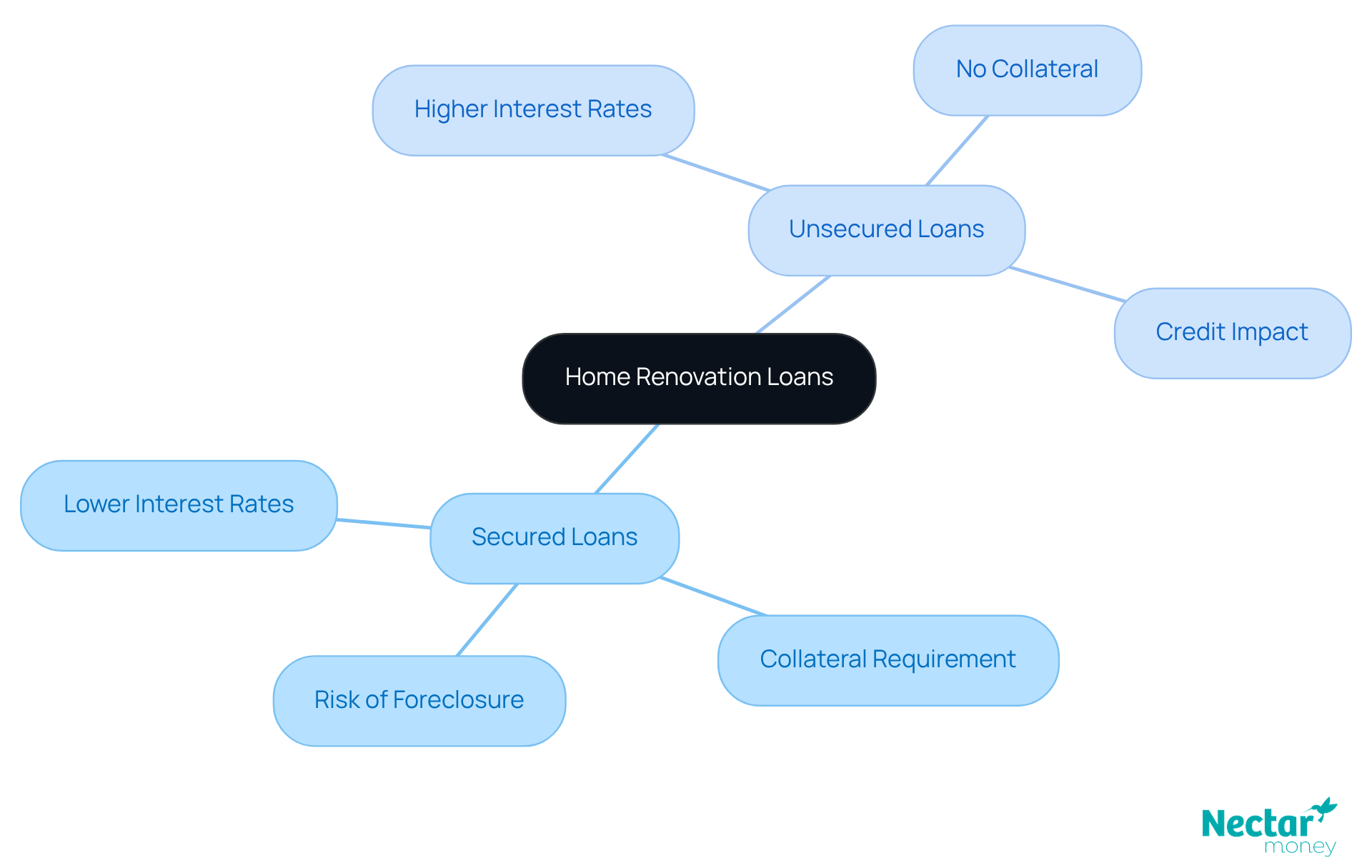 The central concept is home renovation loans. The branches represent the two types of loans and their characteristics. Each sub-branch provides further details to help you grasp the differences and make informed decisions.