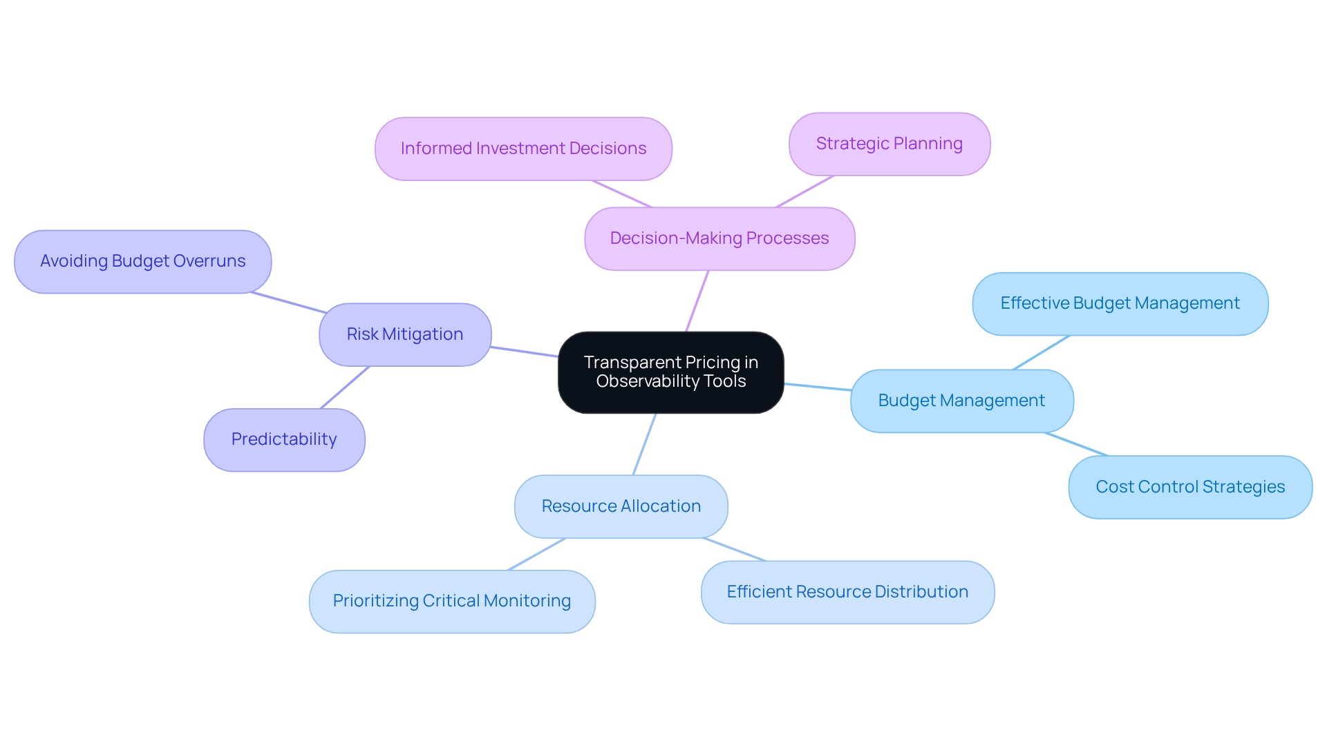 Start at the center with the main idea of transparent pricing, then follow the branches to explore how it impacts budget management and related areas.