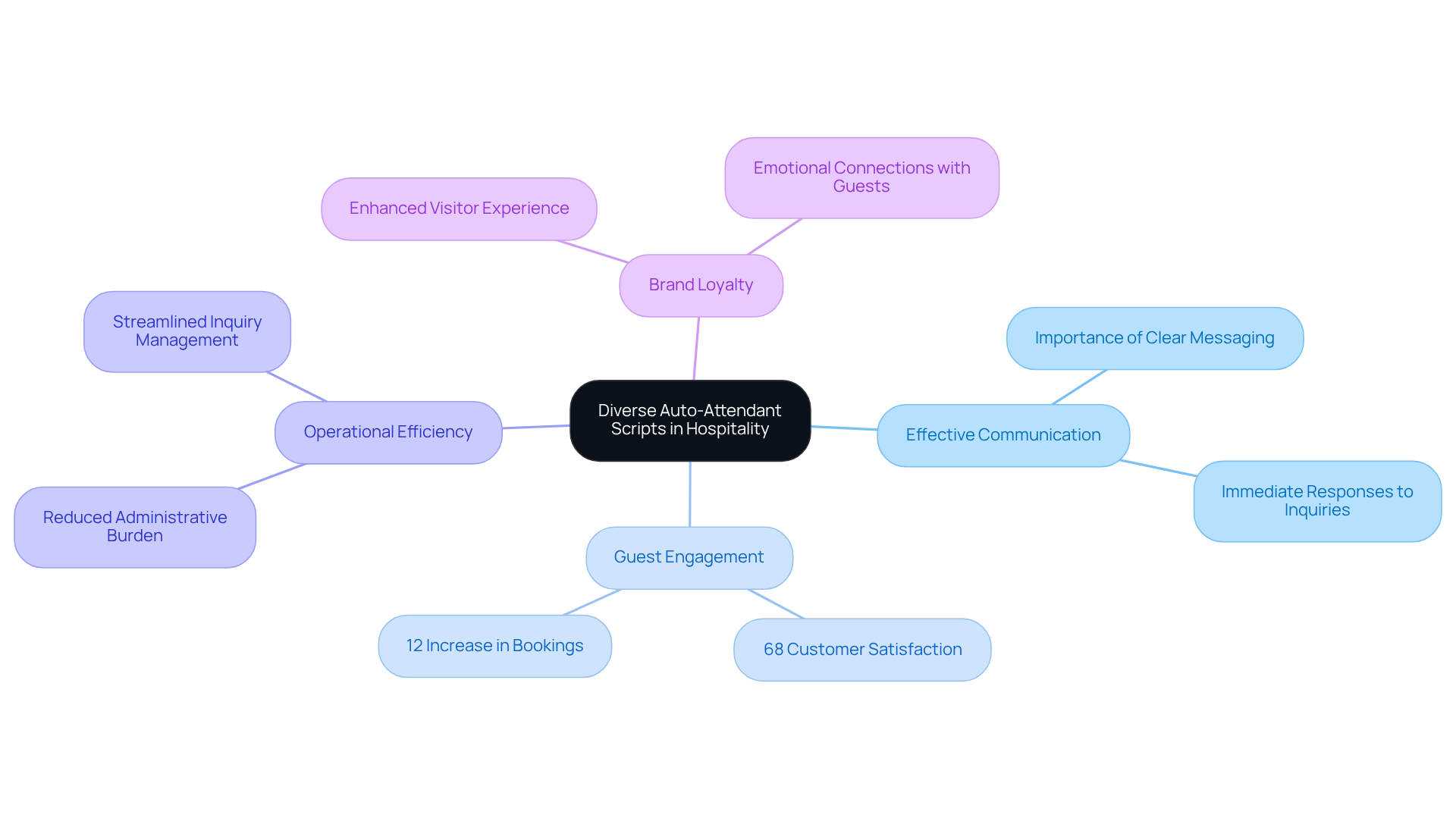 The central node represents the main topic, while branches show key areas of impact. Each statistic and benefit is connected to illustrate how diverse scripts enhance the overall visitor experience.