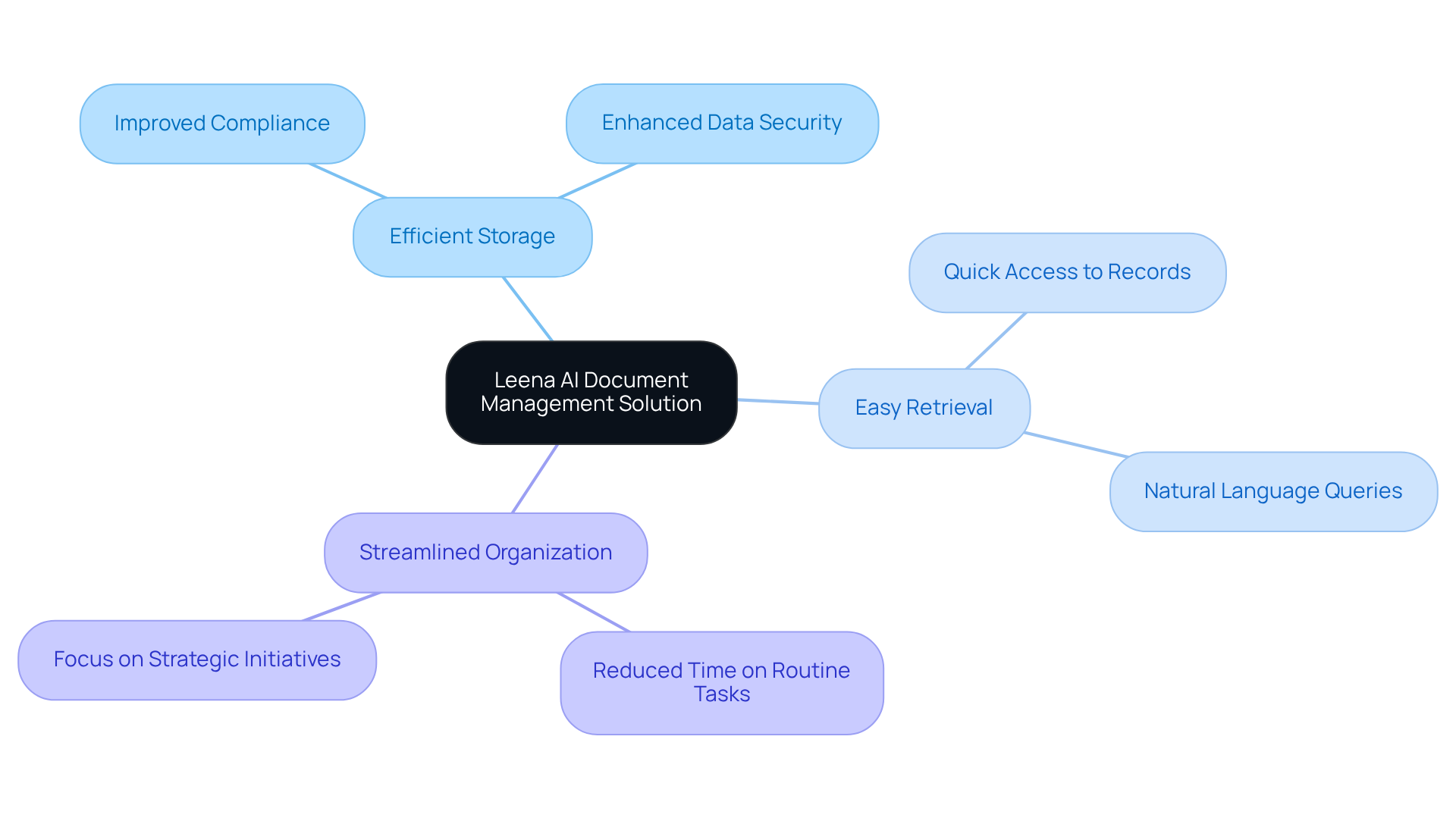 The central node represents Leena AI's solution, while the branches illustrate its features and the benefits they provide. Follow the branches to see how each aspect contributes to better document management.