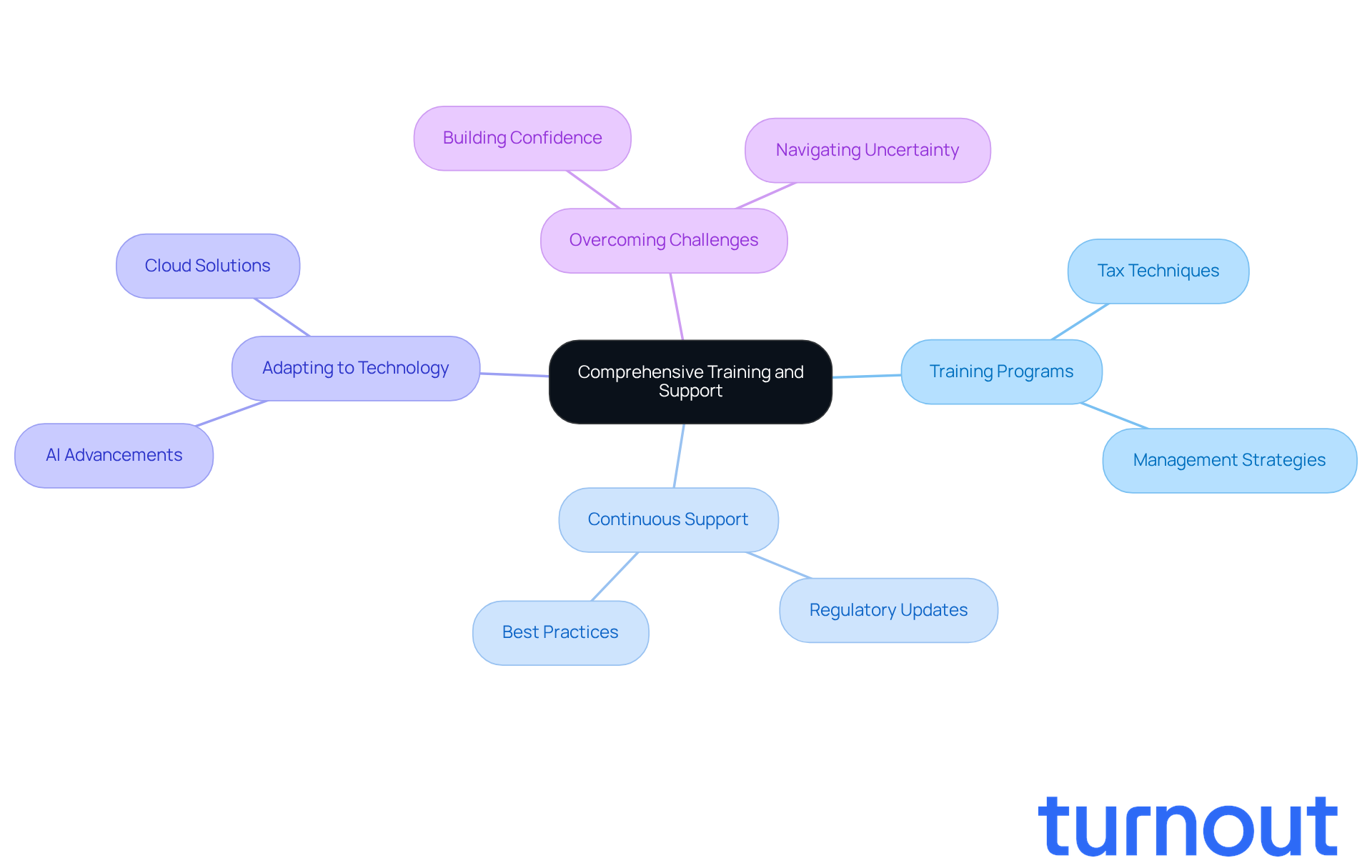 Start at the center with the main theme of training and support, then explore each branch to see the different areas of focus and how they contribute to the success of franchisees.