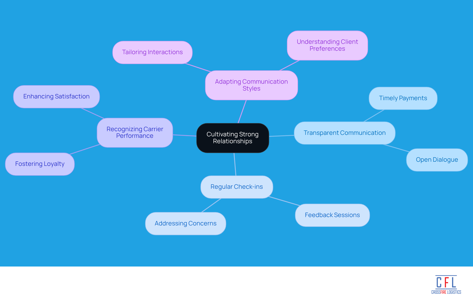 The central node represents the main theme of relationship building. Each branch shows a strategy for enhancing these relationships, with further details available as sub-branches. This layout helps visualize how different approaches contribute to stronger partnerships. The central node represents the main theme of relationship building. Each branch shows a strategy for enhancing these relationships, with further details available as sub-branches. This layout helps visualize how different approaches contribute to stronger partnerships.