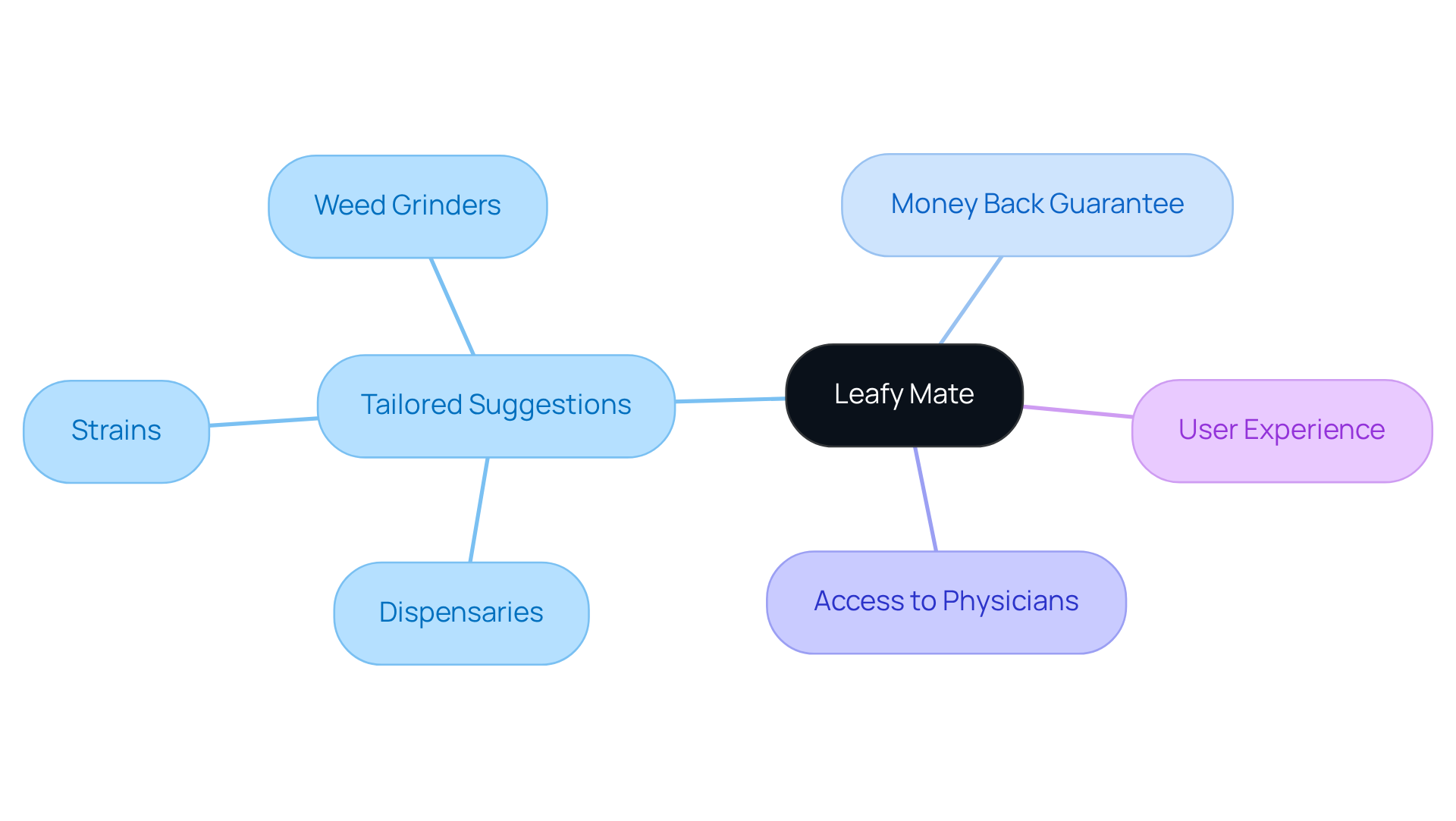 The center represents Leafy Mate. Each branch shows a key service or feature, and the sub-branches provide specific details. This helps you see how everything connects to improve your journey in the marijuana world. The center represents Leafy Mate. Each branch shows a key service or feature, and the sub-branches provide specific details. This helps you see how everything connects to improve your journey in the marijuana world.
