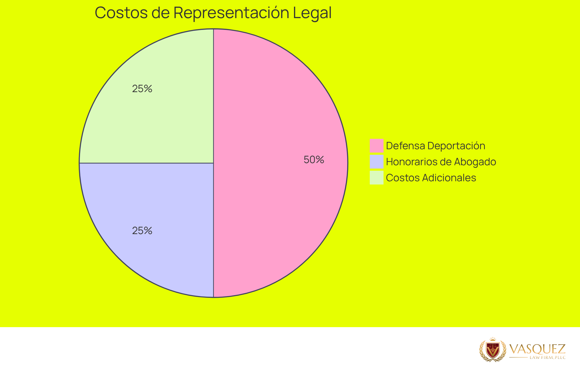 Cada segmento del gráfico muestra un tipo de costo asociado con la representación legal. Los tamaños de los segmentos indican la proporción de cada costo en relación con el total, ayudando a entender mejor cómo se distribuyen los gastos.