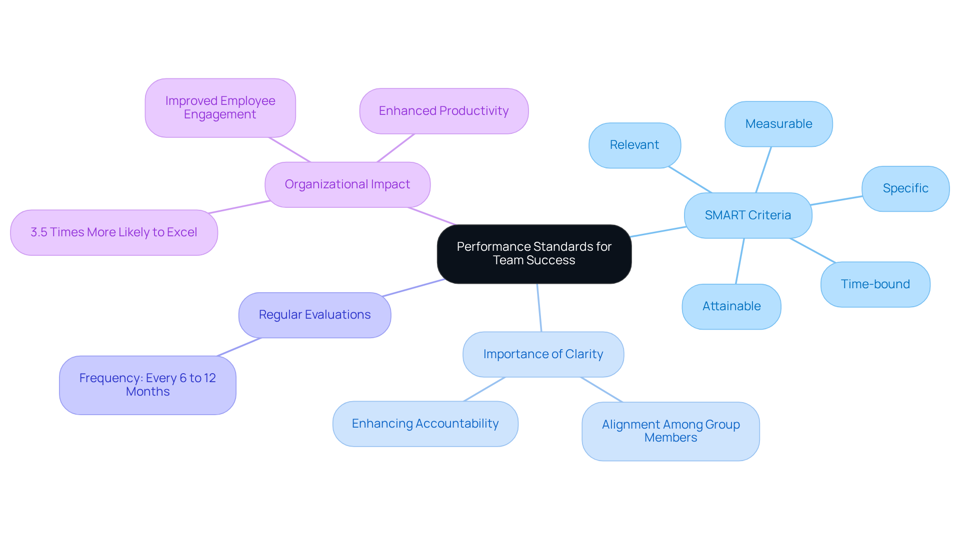 This mindmap illustrates how clear performance standards guide team success. Start at the center with the main idea, then explore the branches that detail the SMART criteria and other important aspects. Each branch shows how these elements work together to help teams achieve their goals. This mindmap illustrates how clear performance standards guide team success. Start at the center with the main idea, then explore the branches that detail the SMART criteria and other important aspects. Each branch shows how these elements work together to help teams achieve their goals.
