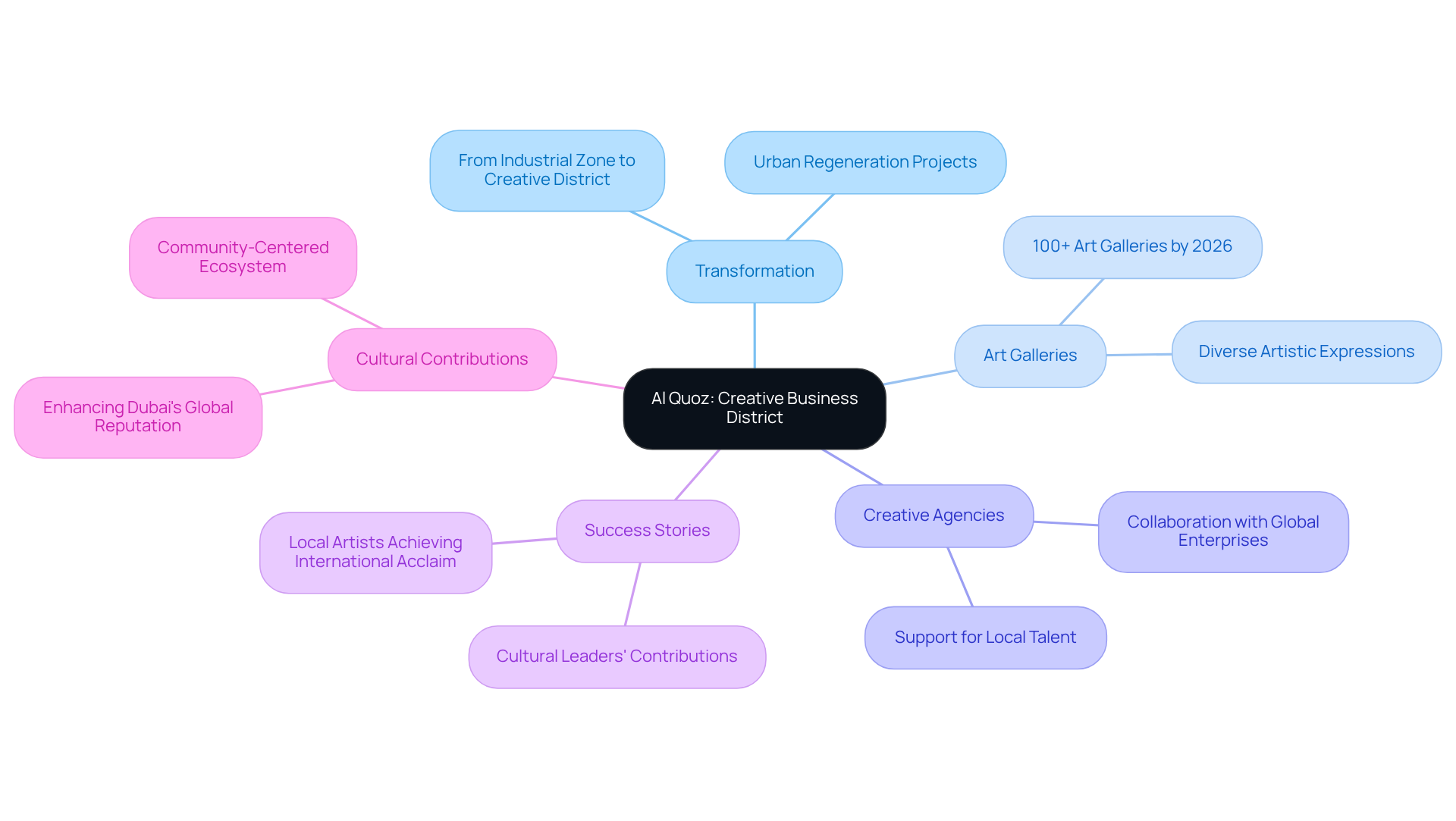 Start at the center with Al Quoz's transformation, then explore each branch to see how art, agencies, success stories, and culture contribute to its vibrant creative landscape.