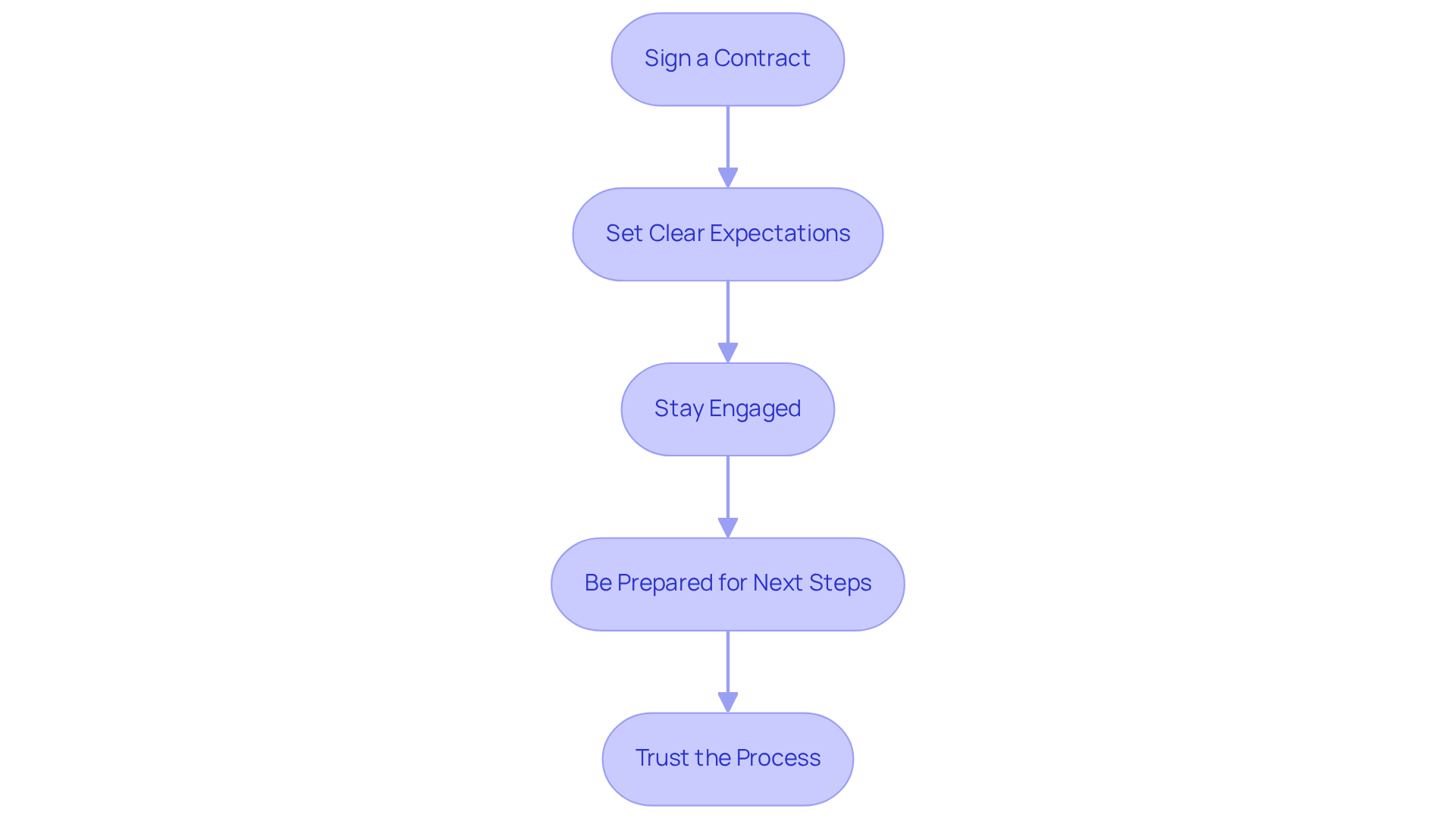 Each box represents a crucial step in your journey with your real estate representative. Follow the arrows to see how each step leads to the next, guiding you through the process of buying or selling your home.