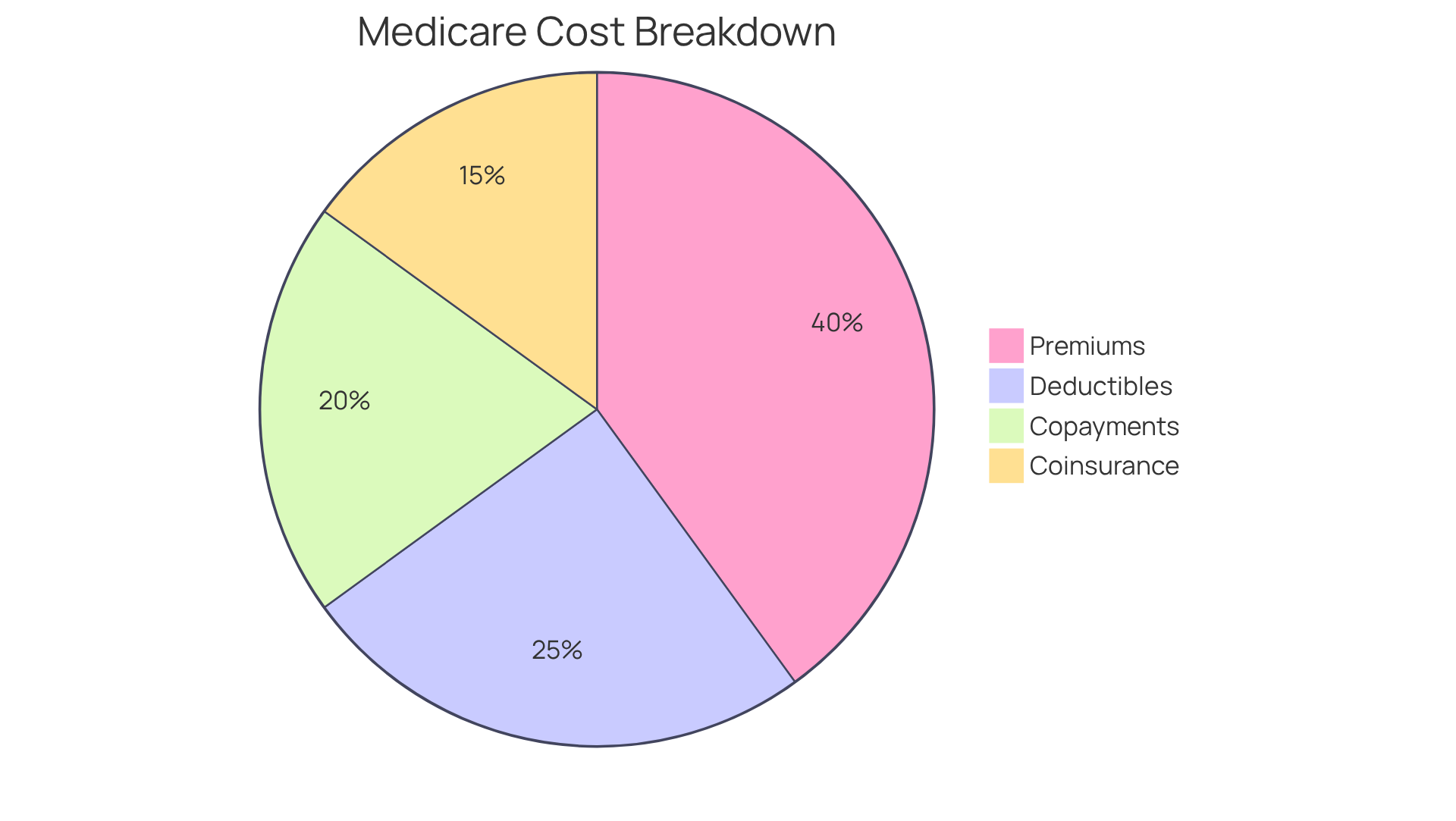 Each slice of the pie shows how much of your total Medicare costs goes to different types of expenses. A bigger slice means a larger share of your budget is needed for that cost.