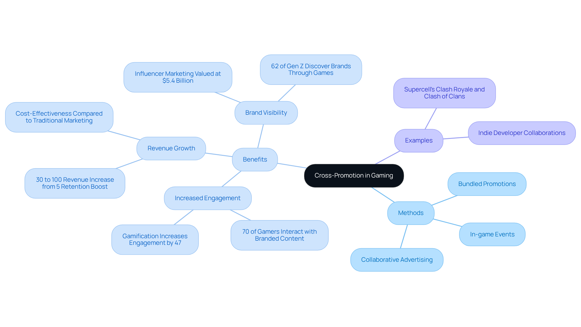 The center represents the main concept of cross-promotion. Each branch leads to specific methods, benefits, and examples that illustrate how gaming companies can collaborate effectively. The center represents the main concept of cross-promotion. Each branch leads to specific methods, benefits, and examples that illustrate how gaming companies can collaborate effectively.