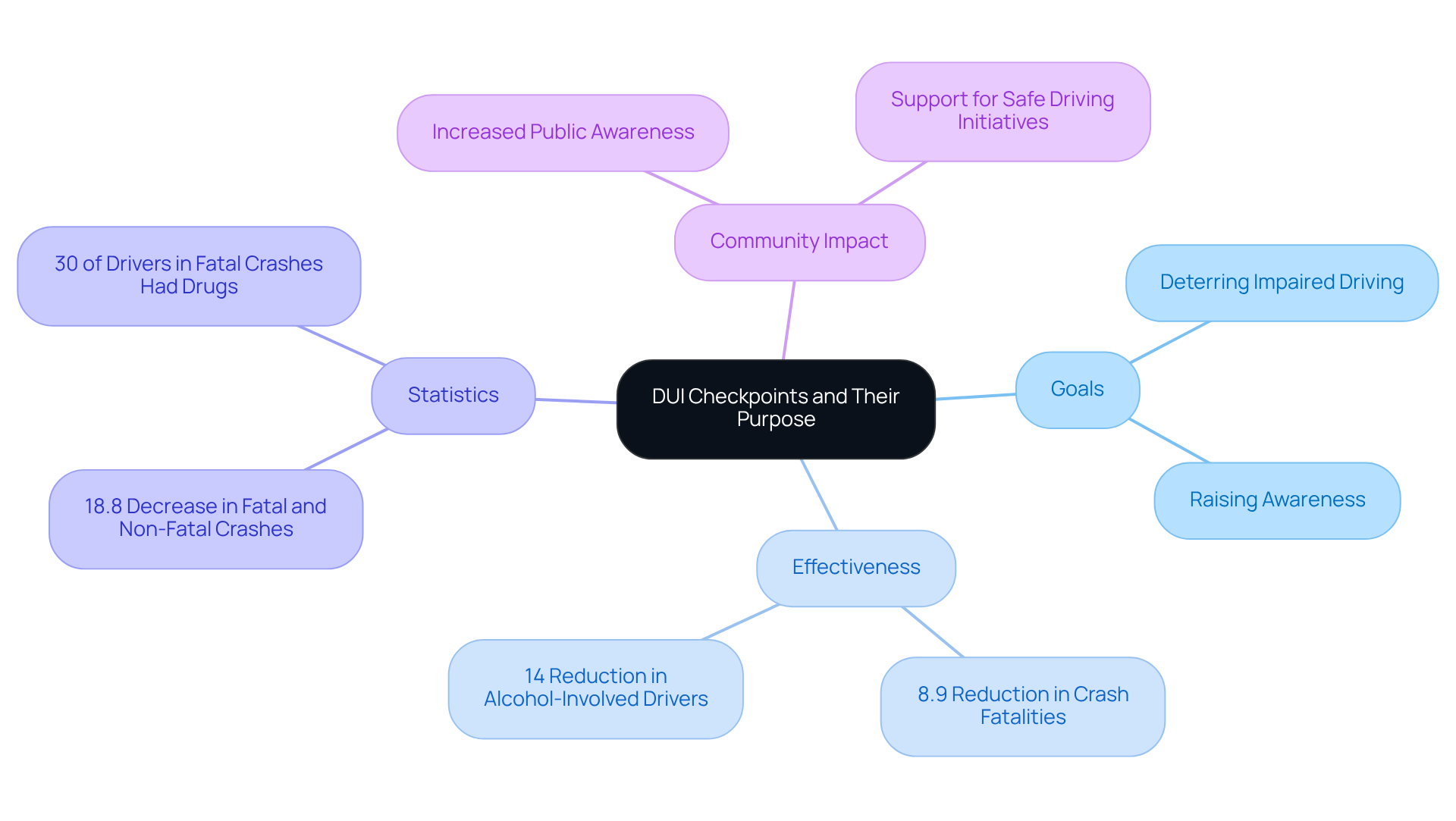 This mindmap starts with the main idea of DUI checkpoints at the center. Each branch represents a different aspect of their purpose and effectiveness. Follow the branches to see how they aim to improve public safety, the statistics that show their success, and their overall impact on the community. This mindmap starts with the main idea of DUI checkpoints at the center. Each branch represents a different aspect of their purpose and effectiveness. Follow the branches to see how they aim to improve public safety, the statistics that show their success, and their overall impact on the community.