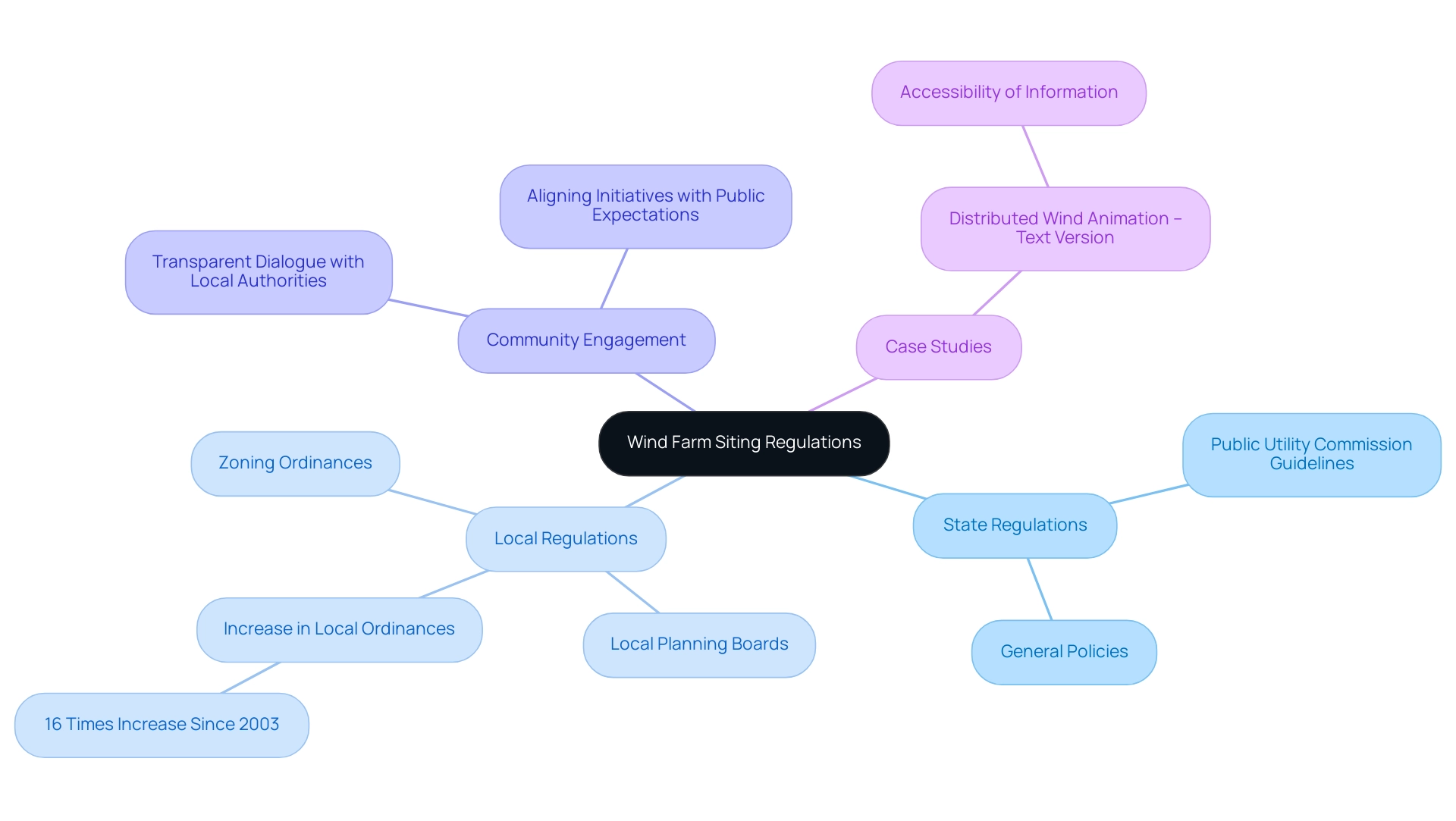 The central node represents the overall regulatory landscape, with branches depicting state and local regulations, and sub-branches detailing specific roles and trends.