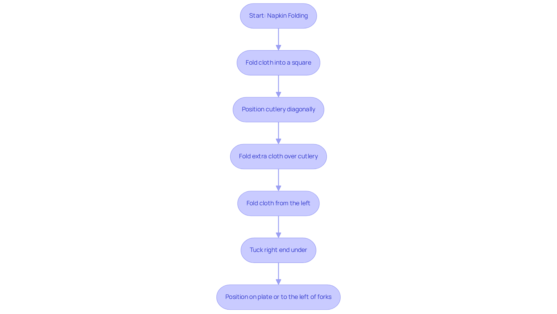 Each box represents a step in the napkin folding process. Follow the arrows to see how to create the pocket fold and where to place the napkin for the best visual impact.