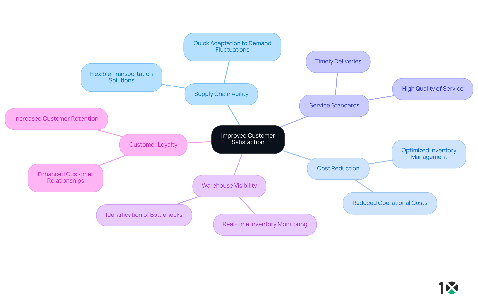The central node represents the primary benefit of supply chain agility — improved customer satisfaction. Each branch indicates a contributing factor, illustrating how they connect to enhance overall customer experience.