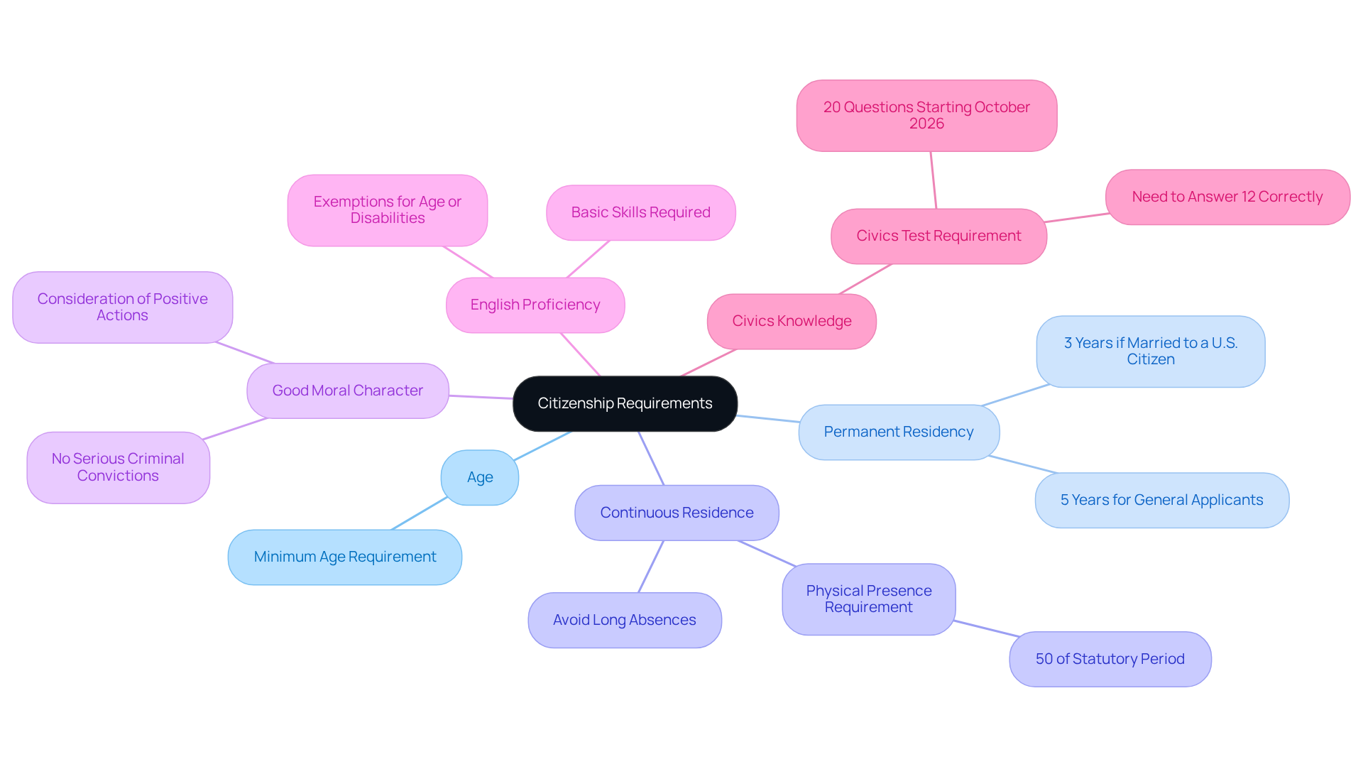 The central node represents the main topic of citizenship requirements, while the branches show the specific criteria you need to meet. Each branch can have additional details to help you understand what is required.