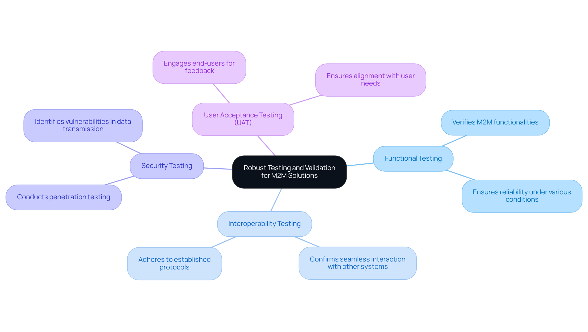 The central node represents the main focus on testing and validation, while each branch highlights a specific practice. Follow the branches to understand how each practice contributes to ensuring safety and effectiveness in M2M-enabled medical equipment.