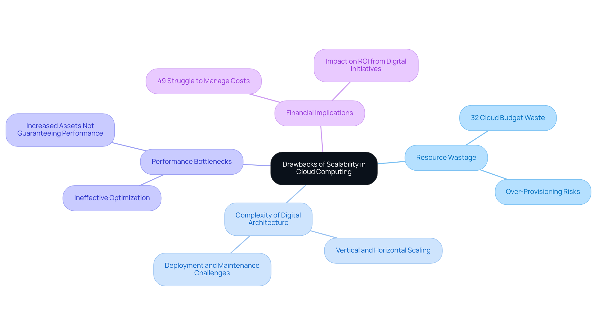 The central node represents the main topic, while the branches illustrate various challenges firms face with scalability. Each sub-point provides specific insights or statistics related to that challenge.