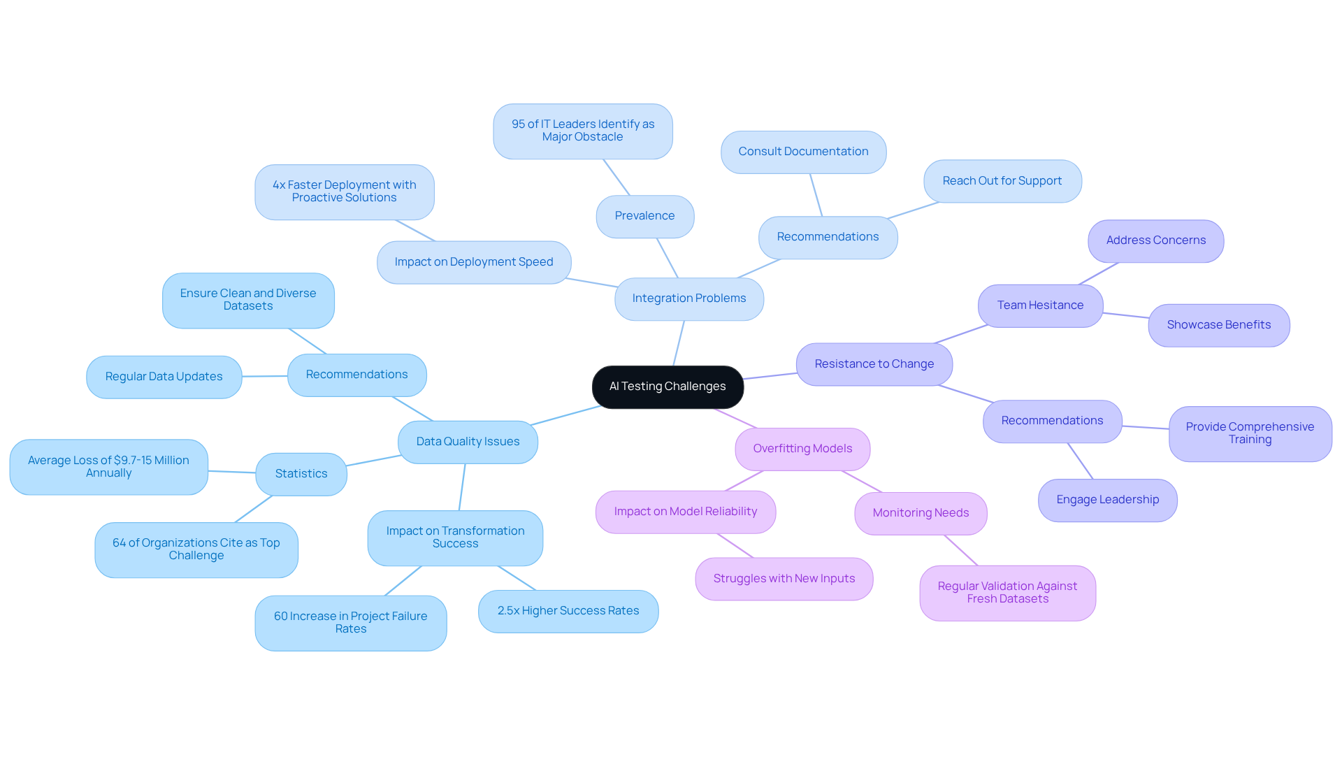 The central node represents the overall theme, while each branch indicates a specific challenge. Sub-branches provide deeper insights and statistics related to each challenge, illustrating the complexity and interrelated nature of issues faced in AI testing.