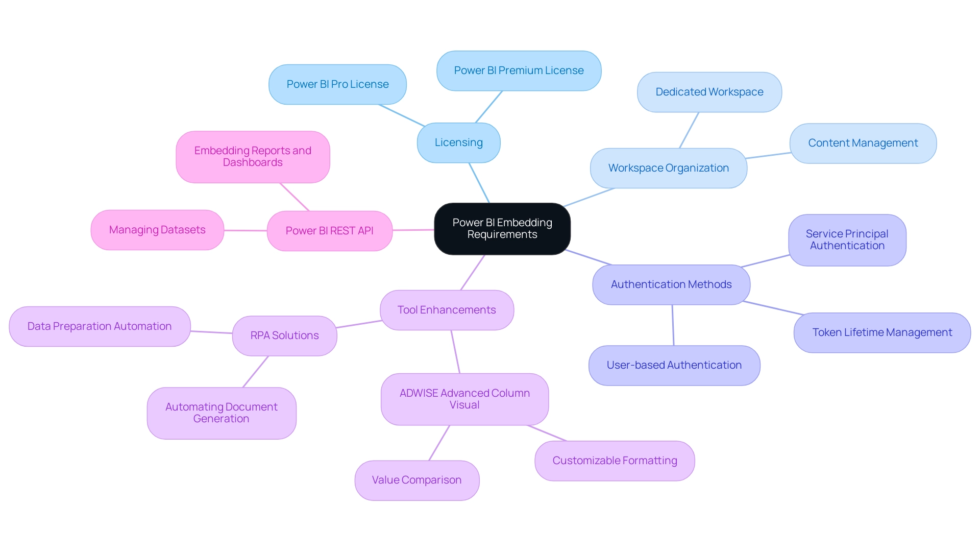 The central node represents Power BI embedding requirements, with branches showing key areas and their specific components.