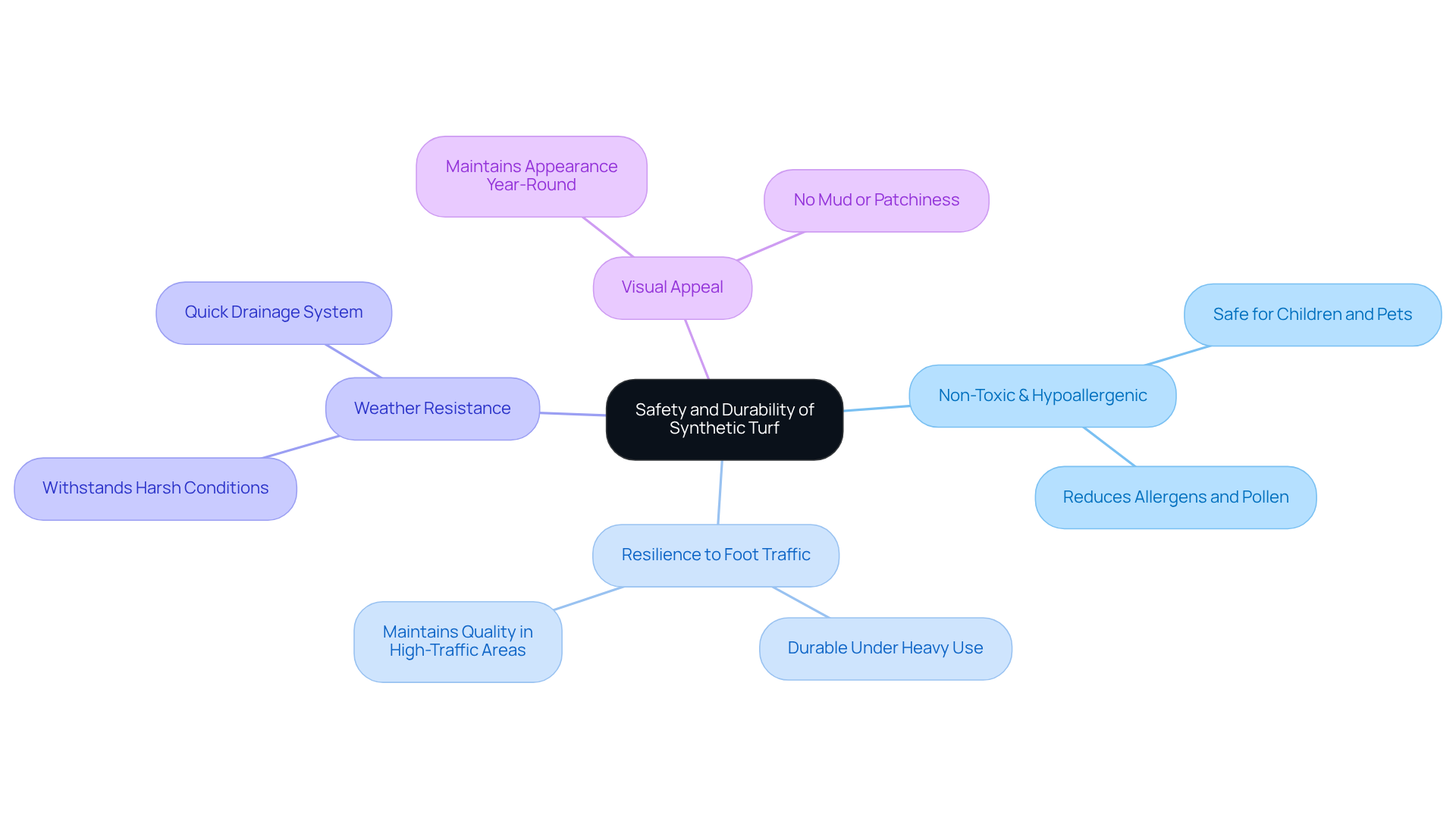 Start at the center with the main theme, then follow the branches to explore each benefit of synthetic turf. Each color-coded branch highlights a specific advantage, making it easy to understand how they contribute to a safe and durable outdoor space. Start at the center with the main theme, then follow the branches to explore each benefit of synthetic turf. Each color-coded branch highlights a specific advantage, making it easy to understand how they contribute to a safe and durable outdoor space.
