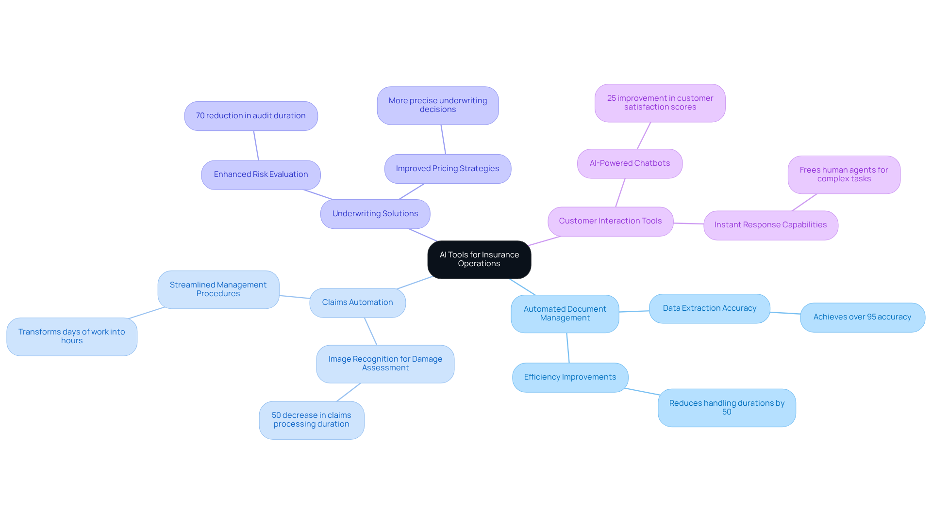 The central node represents the overall theme of AI tools in insurance. Each branch shows a specific tool category, with sub-branches highlighting their features and benefits. This layout helps you see how each tool contributes to improving efficiency and customer experience.