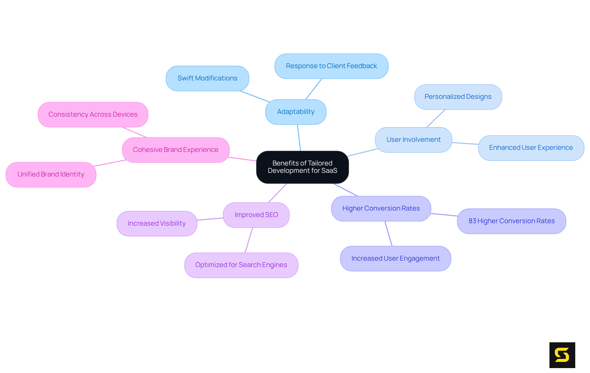 The central idea represents the benefits of tailored development, with branches showing different advantages. Each sub-point provides more detail, helping you understand how these aspects contribute to a successful SaaS strategy. The central idea represents the benefits of tailored development, with branches showing different advantages. Each sub-point provides more detail, helping you understand how these aspects contribute to a successful SaaS strategy.