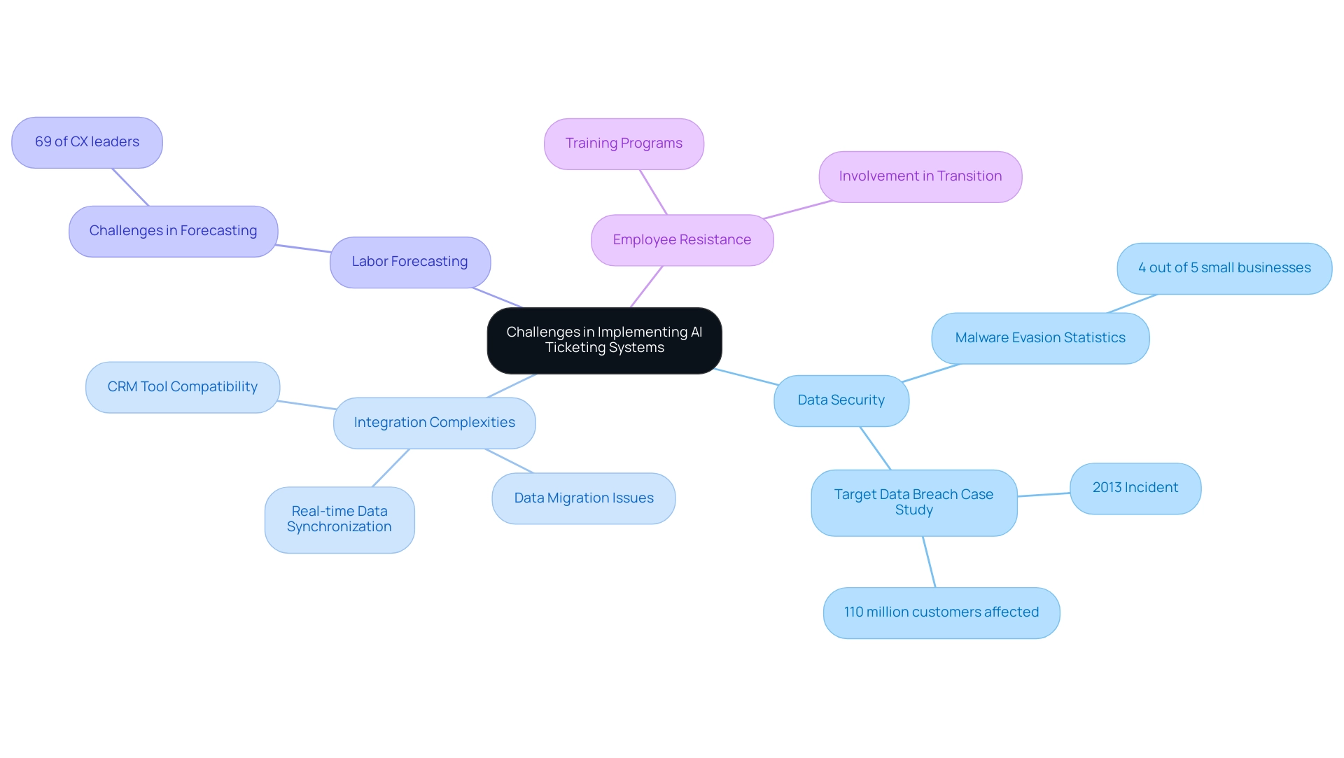 Each branch represents a key challenge, with sub-branches detailing specifics; colors indicate different categories of challenges.