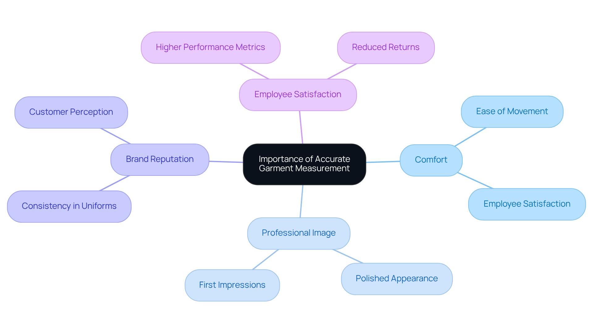 Start at the center with the main idea, then follow the branches to explore how accurate garment measurement affects various aspects like comfort and brand image.