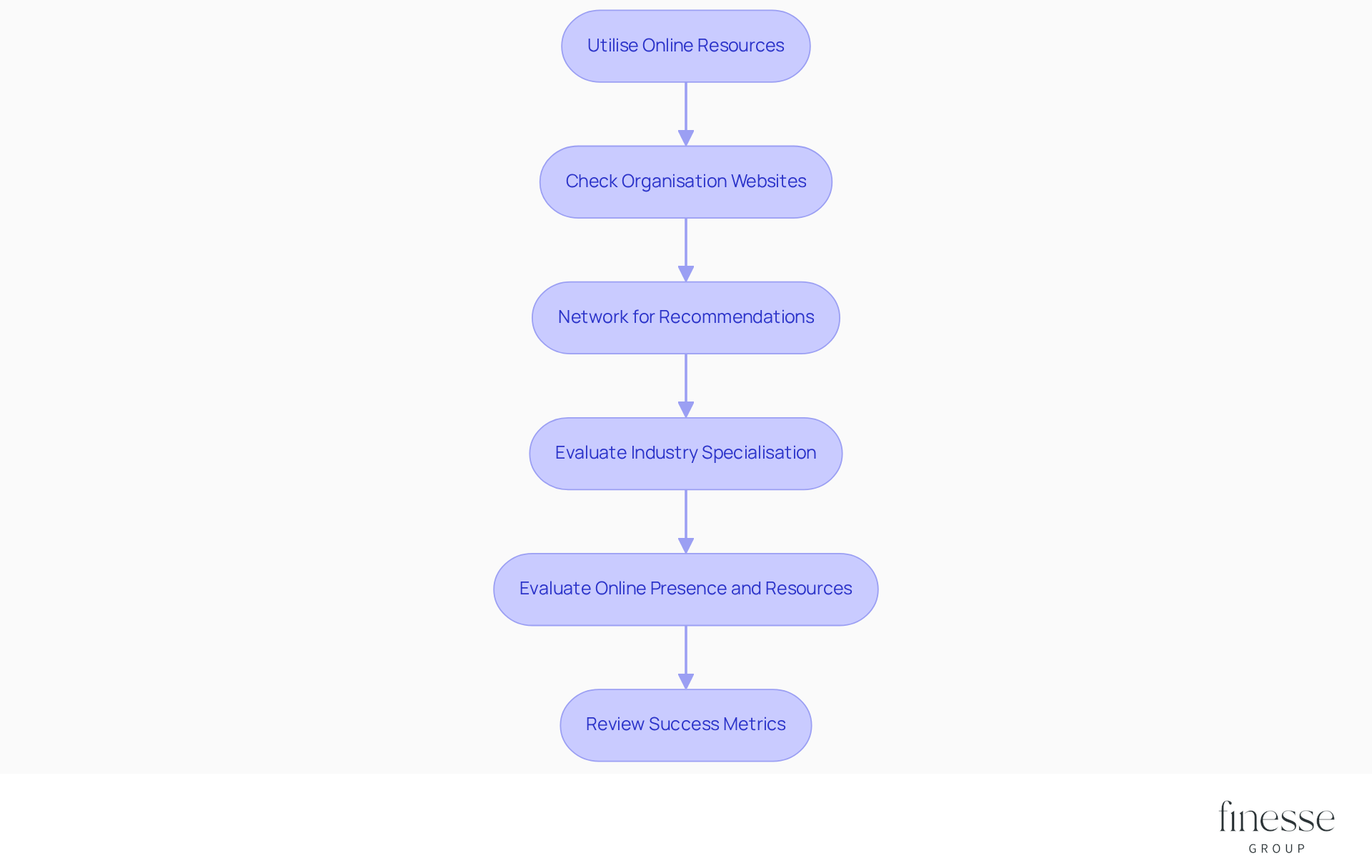 Each box represents a step you should take when researching PR agencies. Follow the arrows to see the order in which to perform these tasks for the best results. Each box represents a step you should take when researching PR agencies. Follow the arrows to see the order in which to perform these tasks for the best results.
