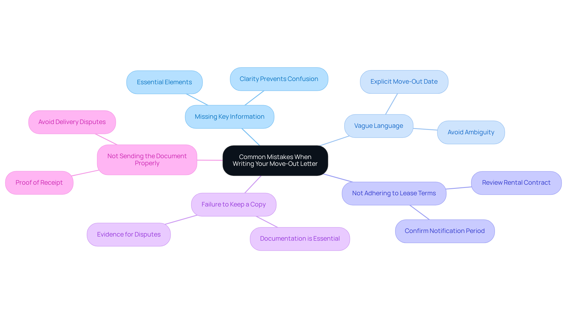The center shows the main topic, and each branch represents a mistake to avoid. Follow the branches to see specific details about each mistake, helping you write a better move-out letter.