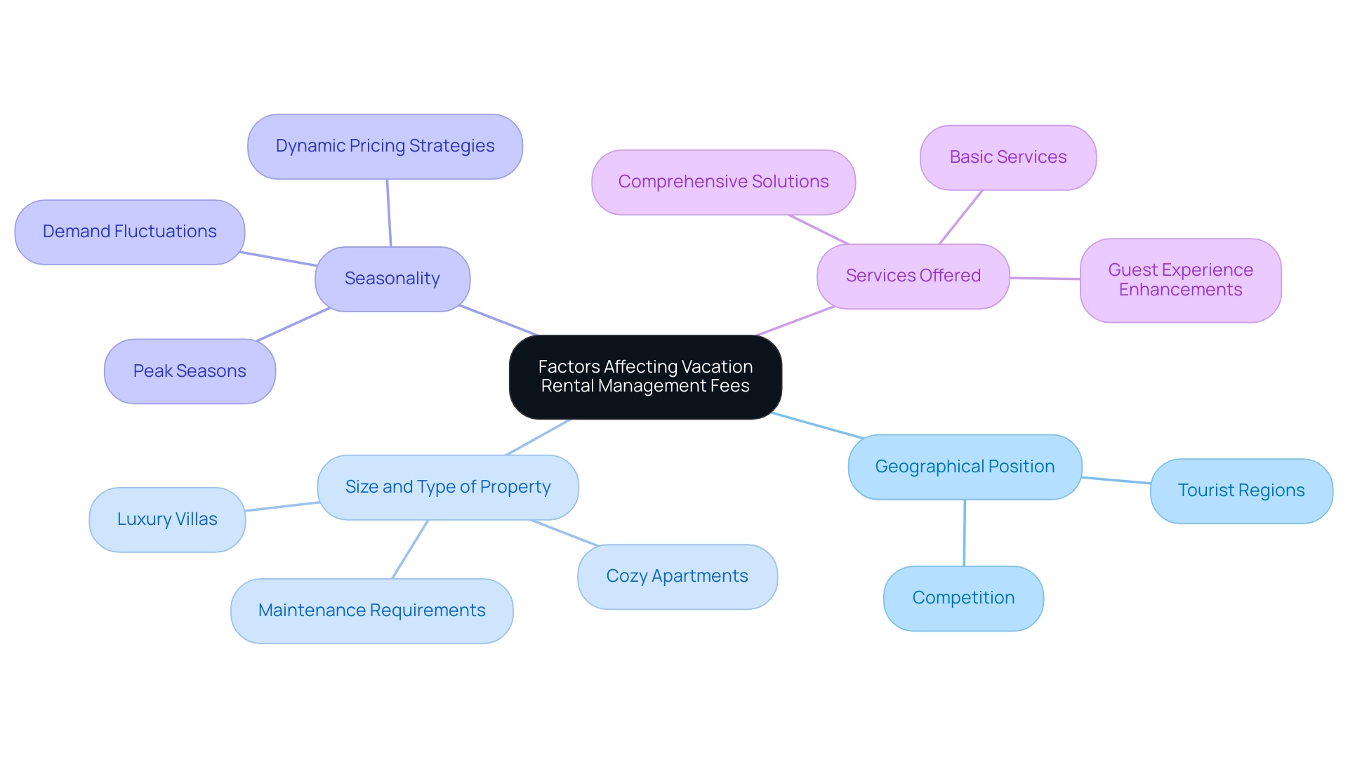 The central node represents the overall topic, with branches detailing the four main factors, each with subcategories illustrating specific influences.