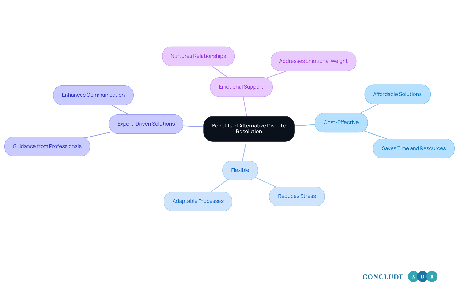 Start at the center with the main benefits of ADR, and follow the branches to explore each advantage and its supporting details — the more you explore, the clearer the picture of how ADR can help you. Start at the center with the main benefits of ADR, and follow the branches to explore each advantage and its supporting details — the more you explore, the clearer the picture of how ADR can help you.