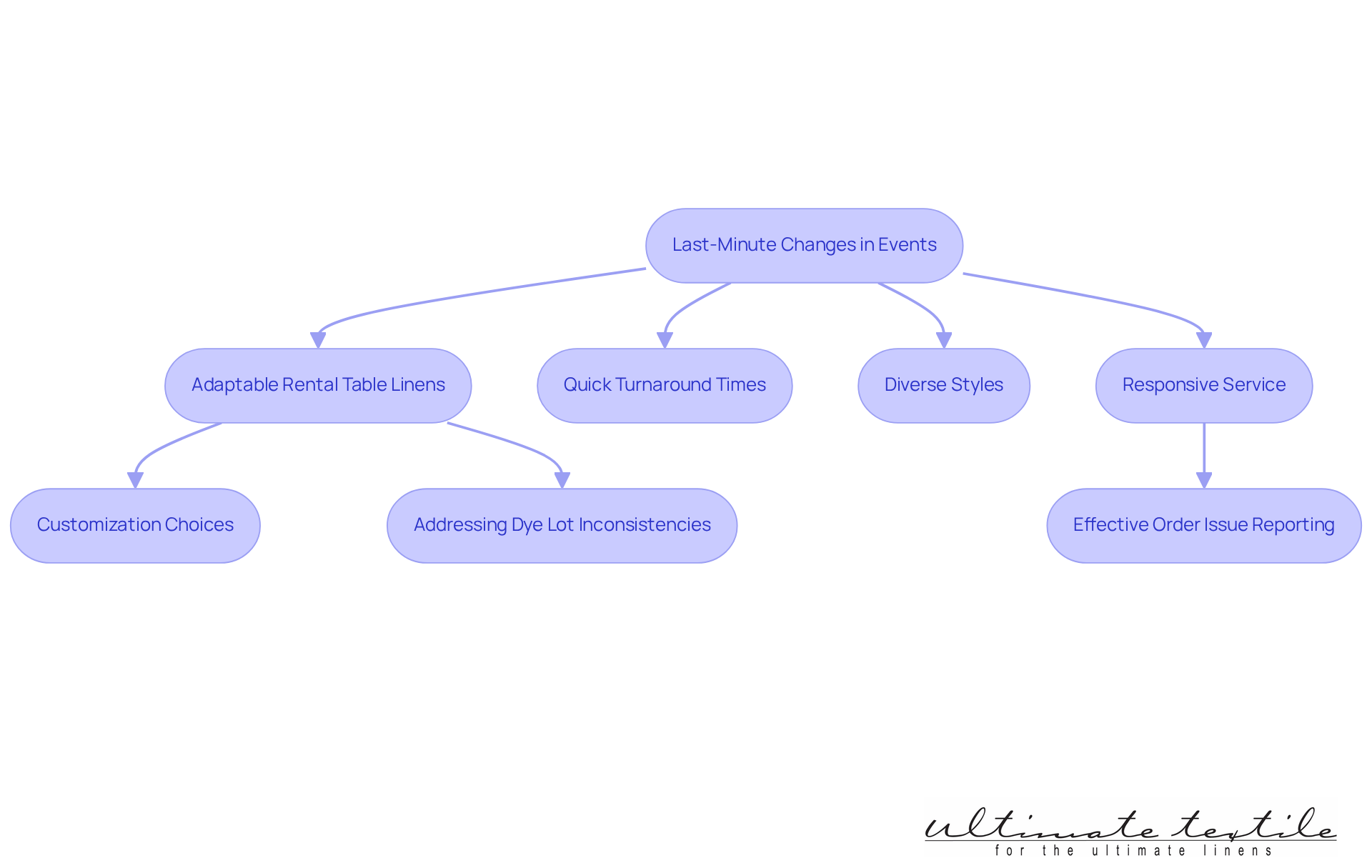 This flowchart shows how to handle unexpected changes in events. Each step represents a crucial element that helps maintain smooth execution, from flexible linen options to responsive service.