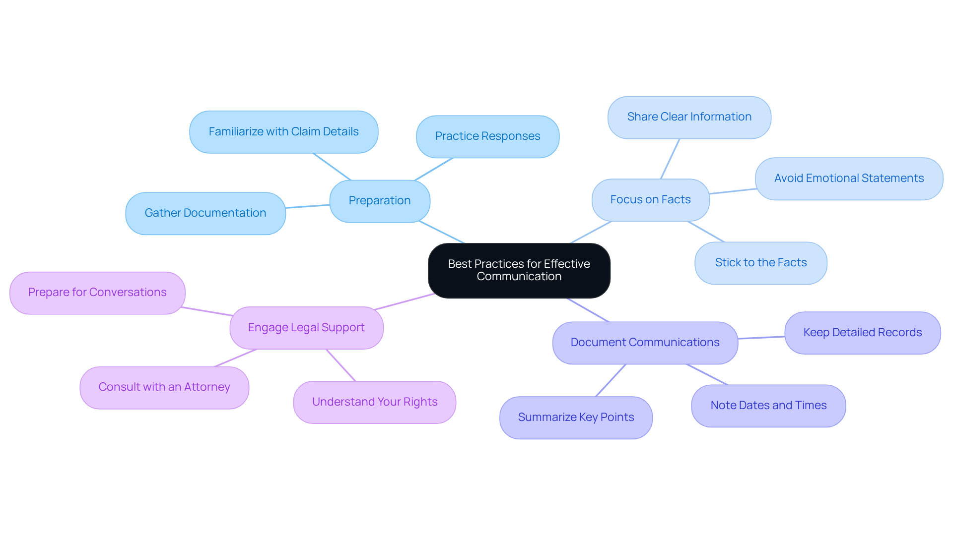 This mindmap starts with the central idea of effective communication and branches out into four key practices. Each branch represents a different area of focus, with additional details provided in the sub-branches. This structure helps you see how each practice contributes to better communication and a smoother reimbursement process. This mindmap starts with the central idea of effective communication and branches out into four key practices. Each branch represents a different area of focus, with additional details provided in the sub-branches. This structure helps you see how each practice contributes to better communication and a smoother reimbursement process.