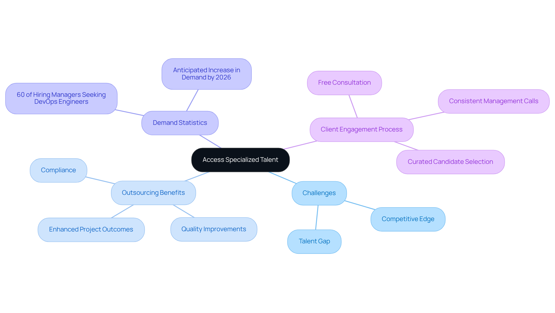 This mindmap illustrates how accessing specialized talent can benefit hedge fund managers. Start at the center with the main idea, then explore the branches to see the challenges, benefits of outsourcing, demand for talent, and the client engagement process. Each branch represents a key aspect of the topic, helping you understand how they connect and contribute to enhanced project outcomes. This mindmap illustrates how accessing specialized talent can benefit hedge fund managers. Start at the center with the main idea, then explore the branches to see the challenges, benefits of outsourcing, demand for talent, and the client engagement process. Each branch represents a key aspect of the topic, helping you understand how they connect and contribute to enhanced project outcomes.