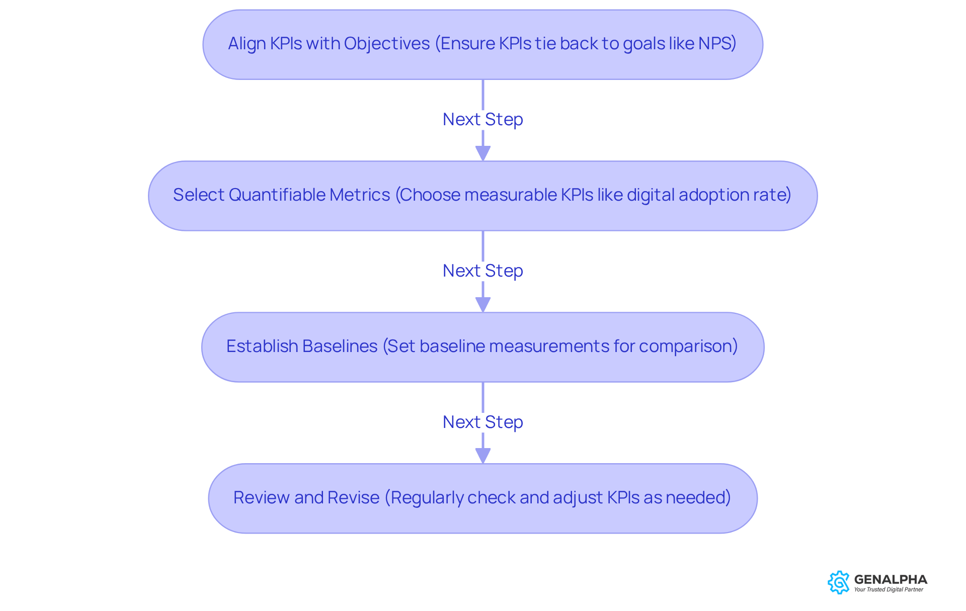 This flowchart guides you through the process of identifying KPIs for tech changes. Start at the top and follow the arrows to see each step you need to take. Each box explains what to do and why it's important, helping you measure success effectively.