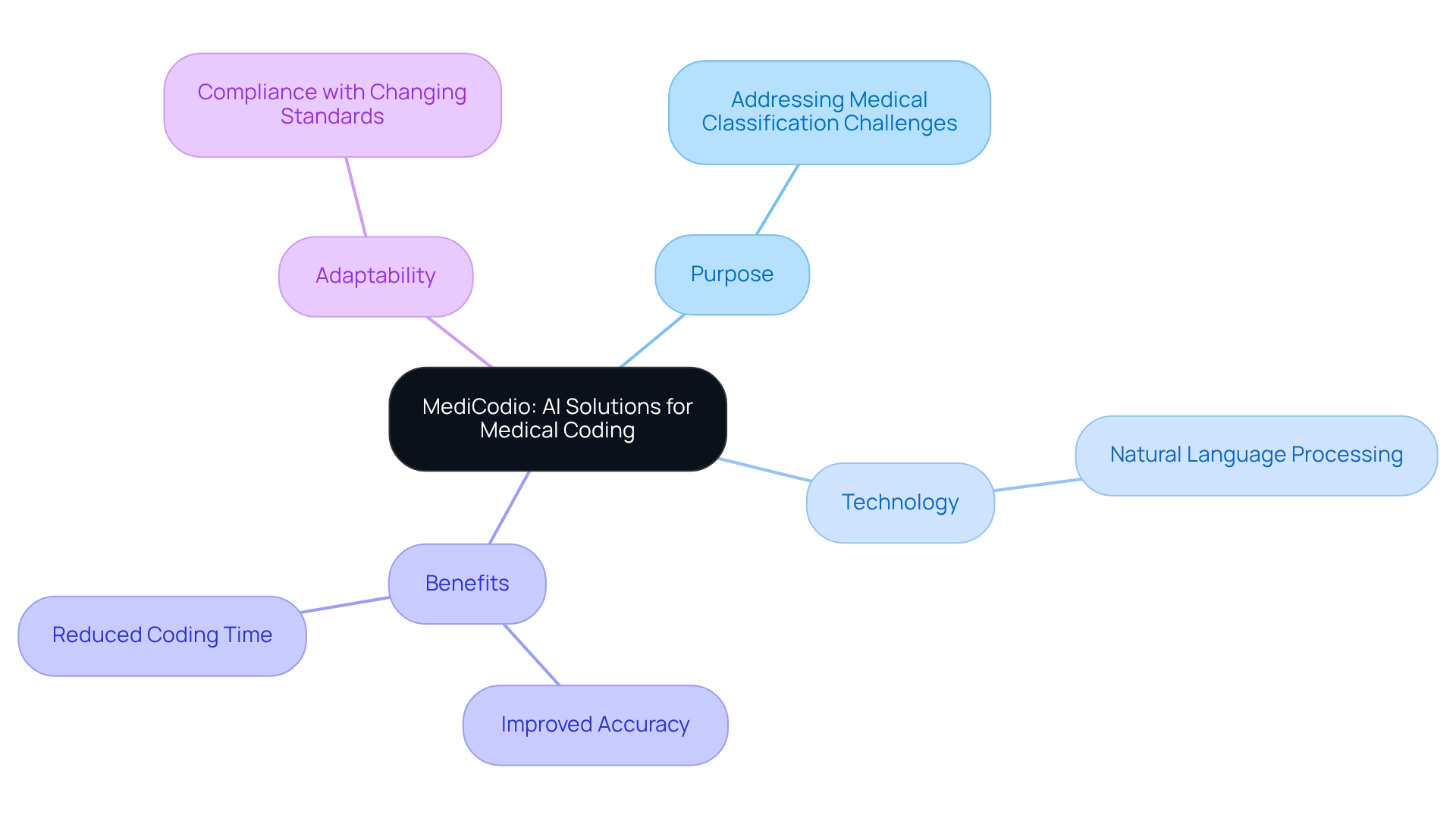 The center represents MediCodio, and the branches show its main features and benefits. Each branch helps you understand how the software tackles medical coding challenges. The center represents MediCodio, and the branches show its main features and benefits. Each branch helps you understand how the software tackles medical coding challenges.