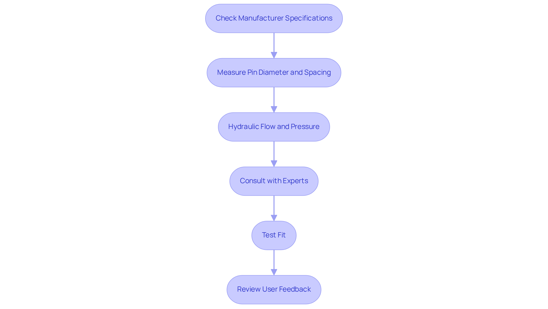 Each box represents a step you should take to ensure your attachment fits your excavator. Follow the arrows to see the order of steps, starting from checking specifications to reviewing user feedback.