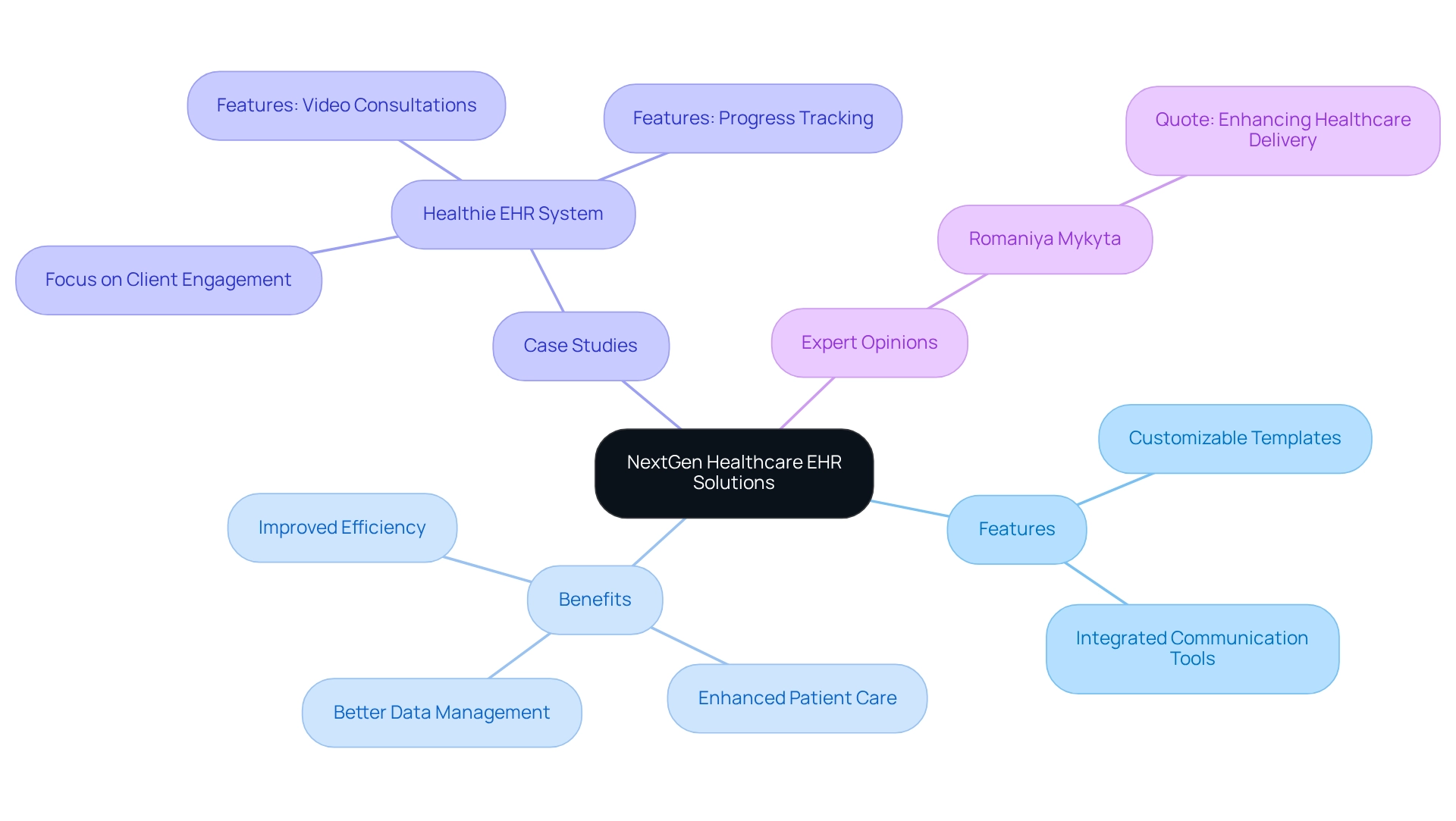 Start from the center with NextGen's EHR solutions and explore the branches for specific features, benefits, real-world examples, and expert insights. Each color-coded branch helps distinguish between different aspects of the system.