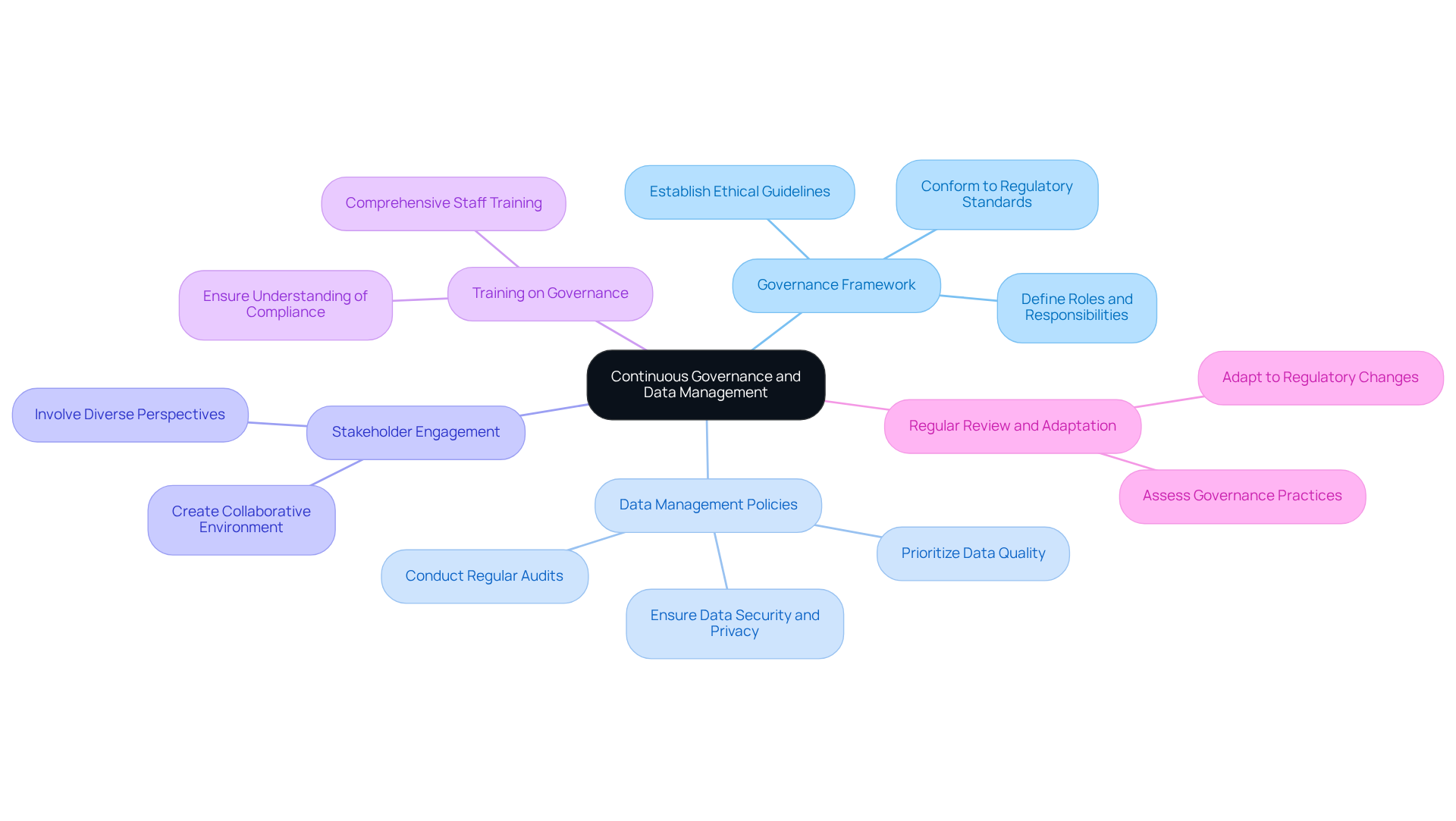 This mindmap starts with the main idea of governance and data management at the center. Each branch represents a key component that organizations should focus on, and you can follow the branches to see the specific actions or considerations related to each component. This mindmap starts with the main idea of governance and data management at the center. Each branch represents a key component that organizations should focus on, and you can follow the branches to see the specific actions or considerations related to each component.