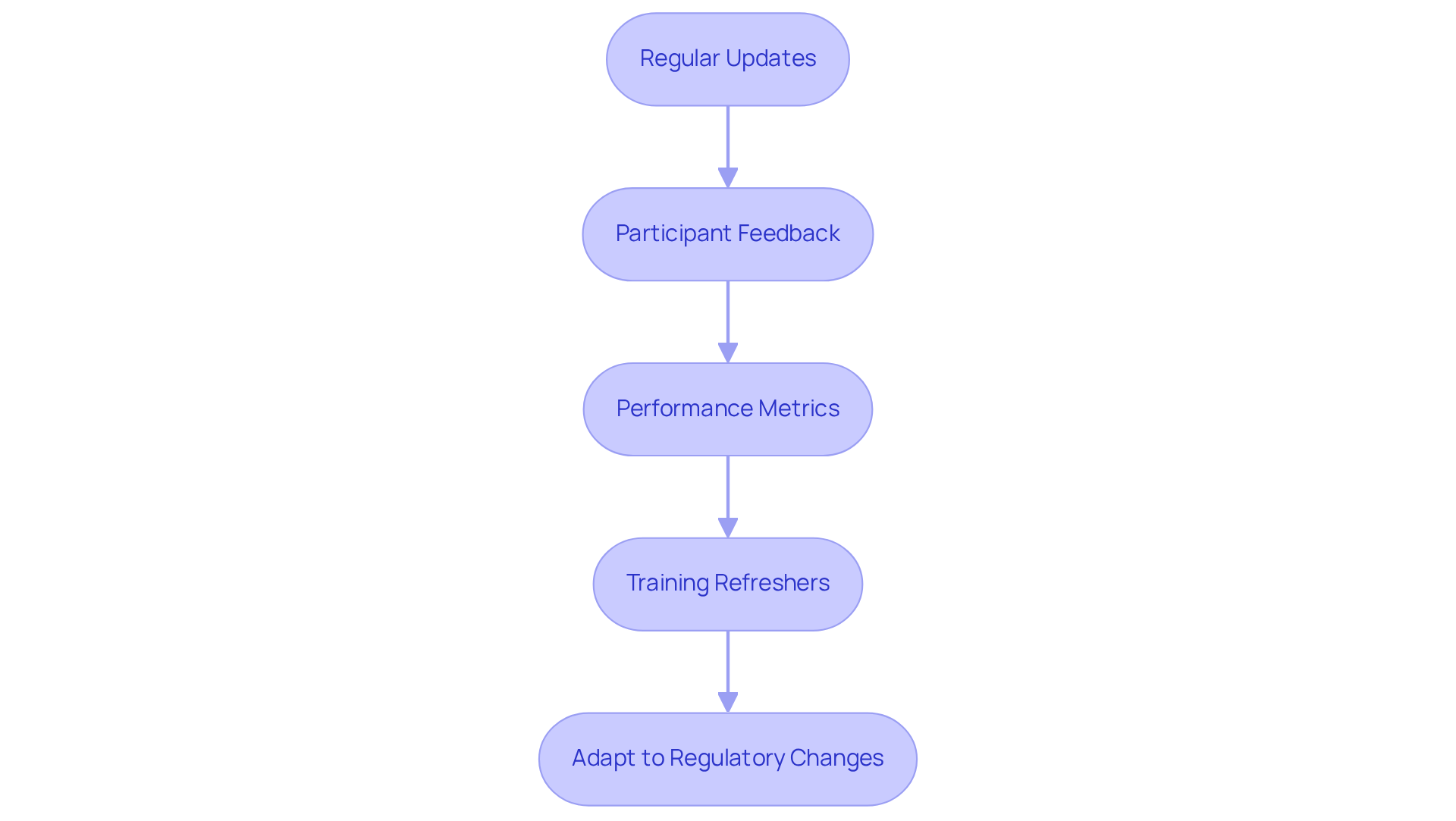 Each box represents a strategy for managing CMS software. Follow the arrows to see how each strategy builds on the previous one to enhance operational efficiency and compliance.