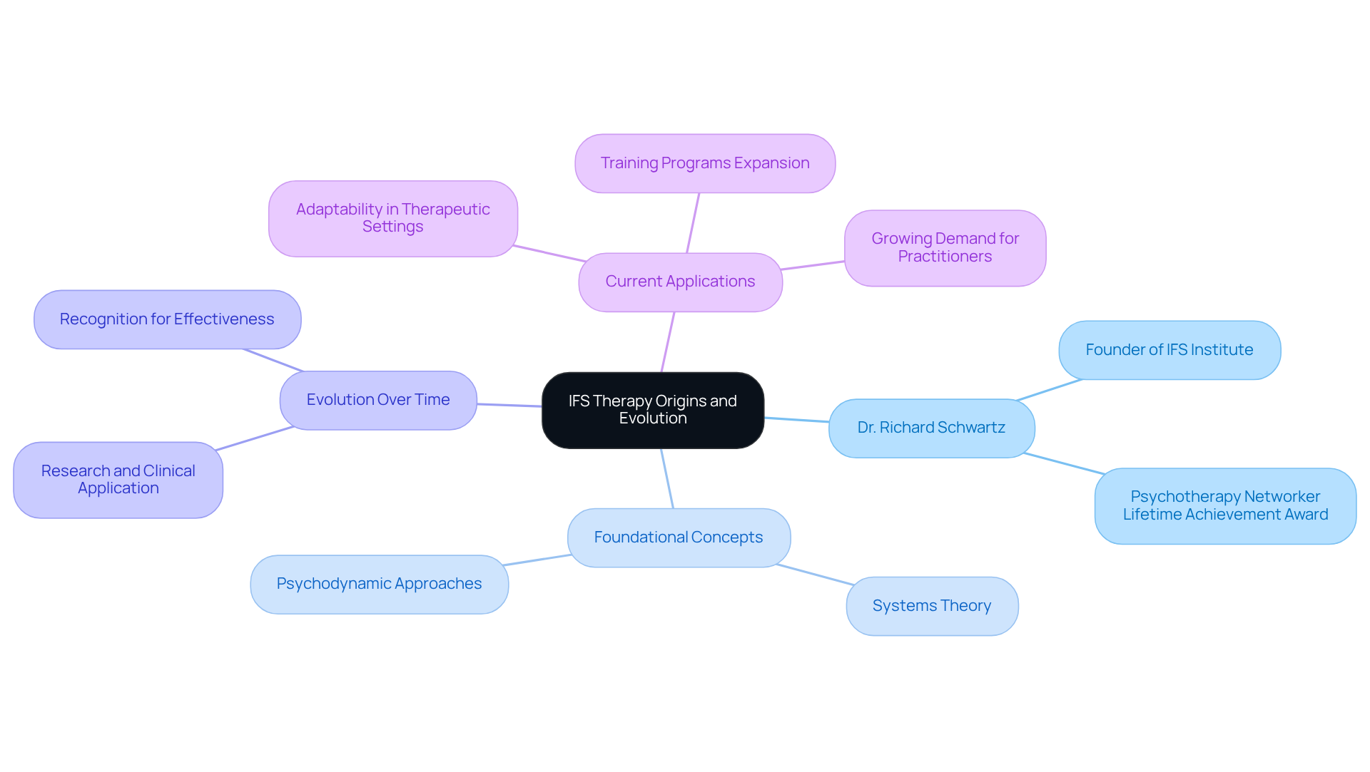 Start at the center with IFS Therapy, then follow the branches to explore its origins, key concepts, how it has evolved, and its current relevance in therapy.