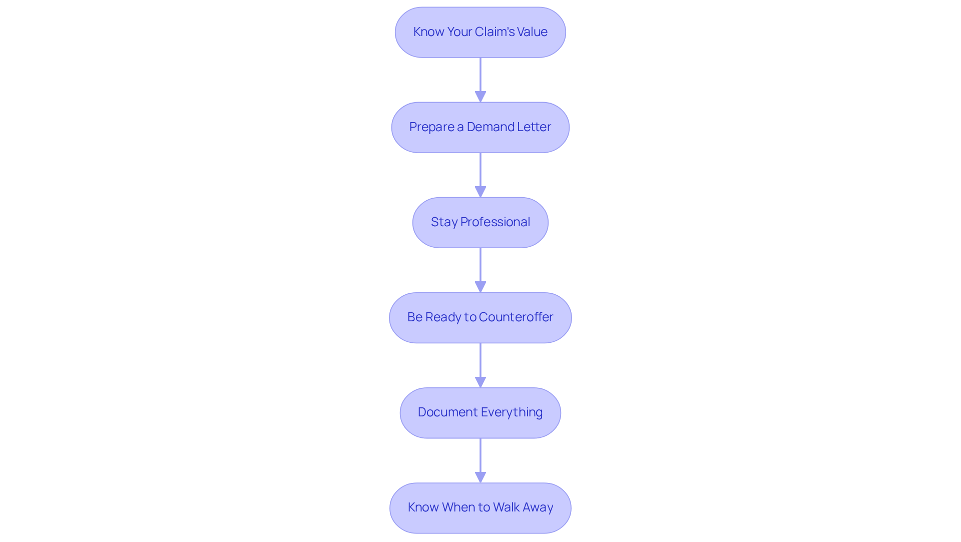 Each box represents a step you should take when negotiating with insurance companies. Follow the arrows to see the order of actions that can help you secure a fair settlement.