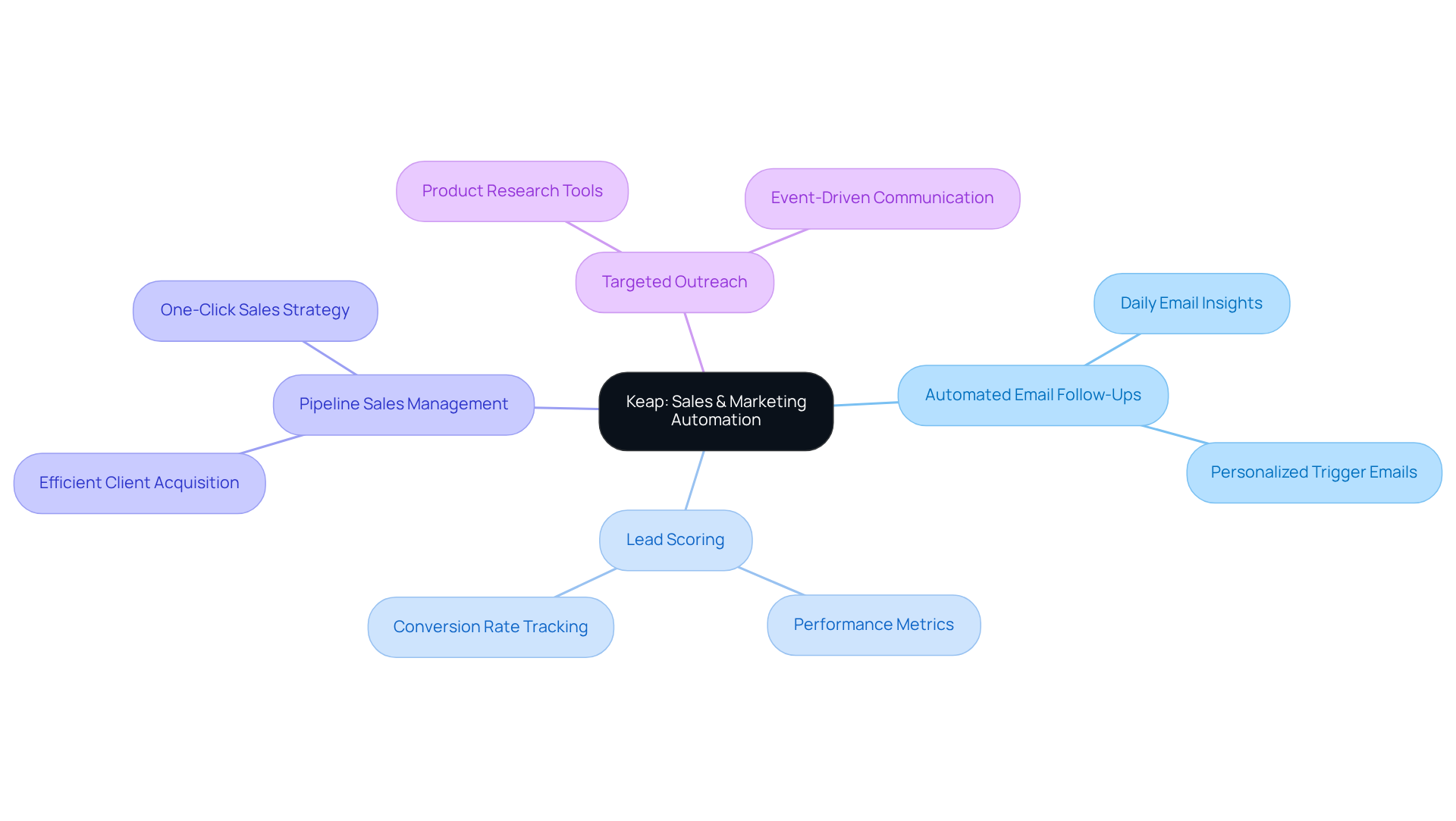 The central idea is Keap, with branches showing its main features and how they help small businesses grow. Each branch can be explored for specific tools and benefits.