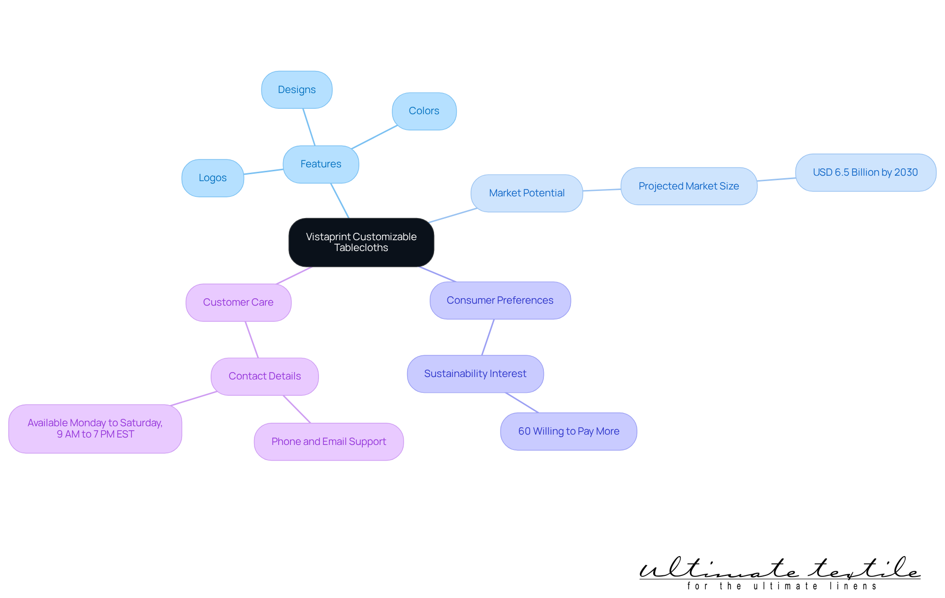 The center represents Vistaprint's tablecloths, and the branches show important aspects like features, market trends, and how customers can reach out for help. Each color-coded branch helps you see how everything connects.